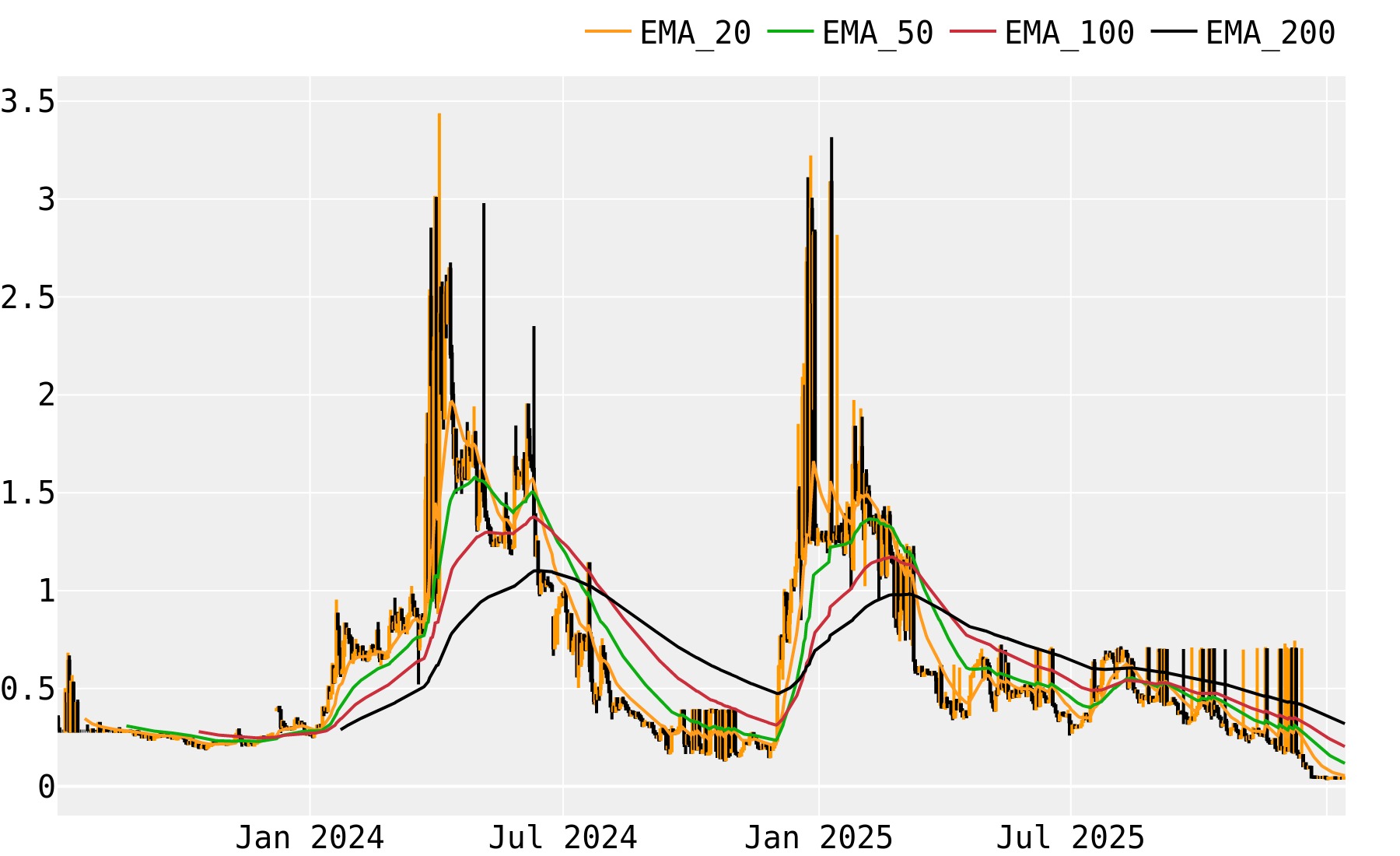 APWine APW Экспоненциальные скользящие средние
