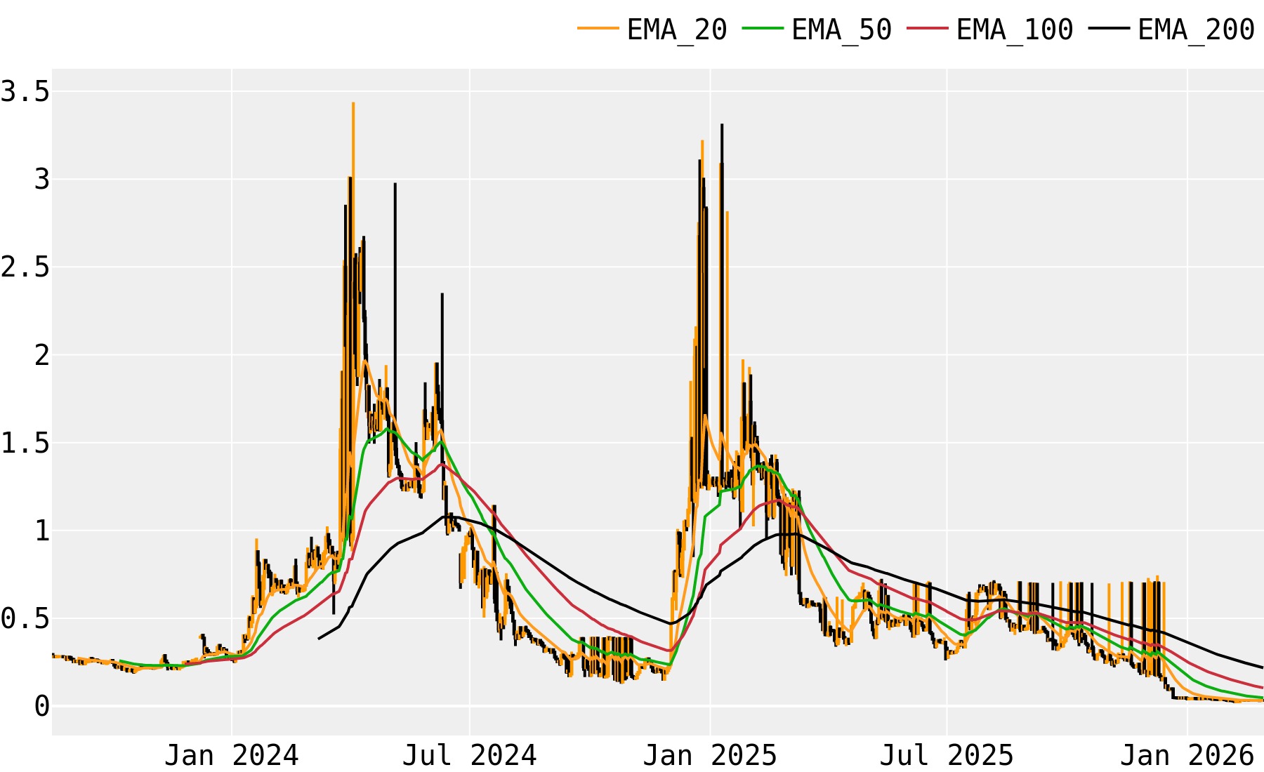APWine APW Экспоненциальные скользящие средние