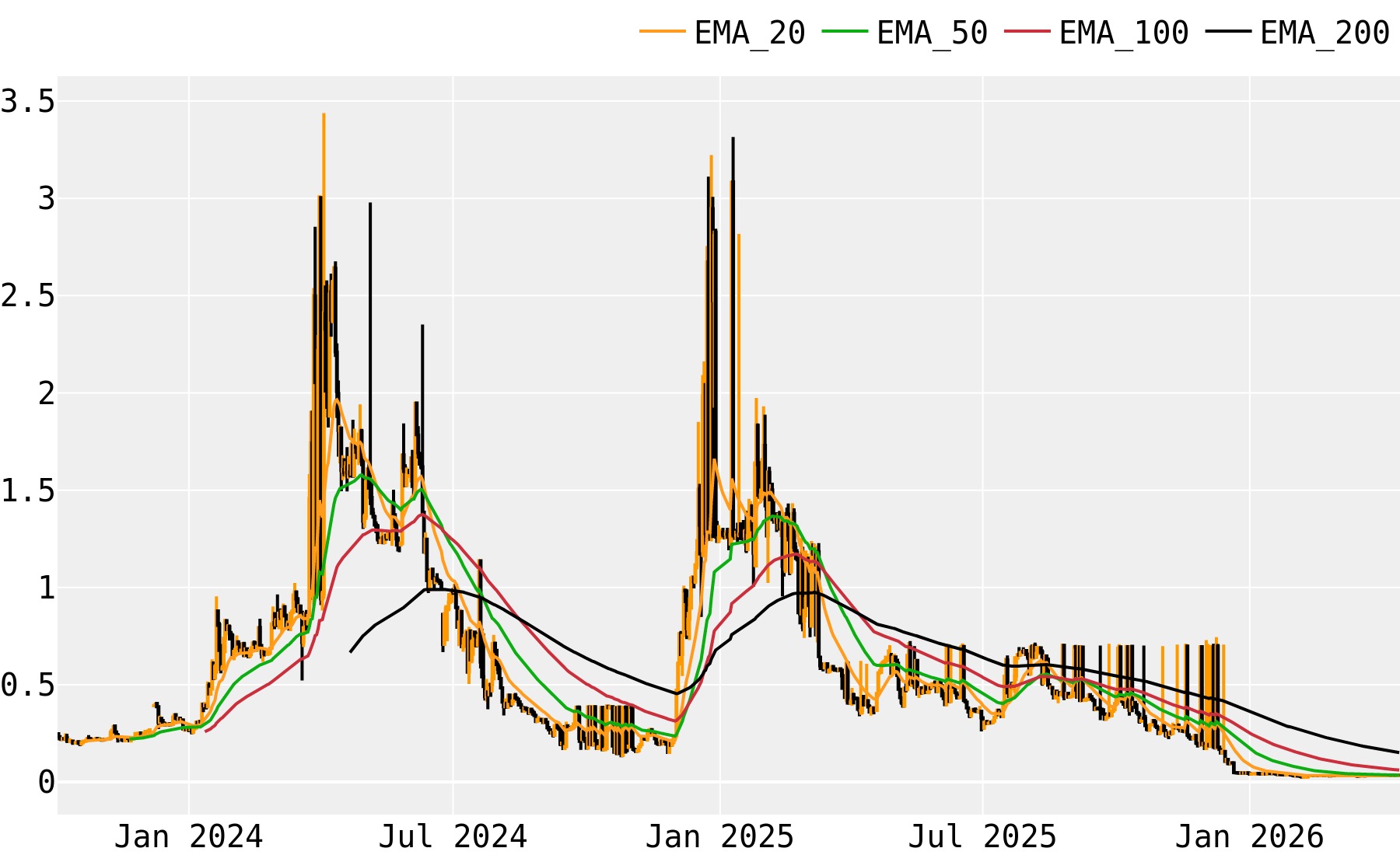 APWine APW Экспоненциальные скользящие средние
