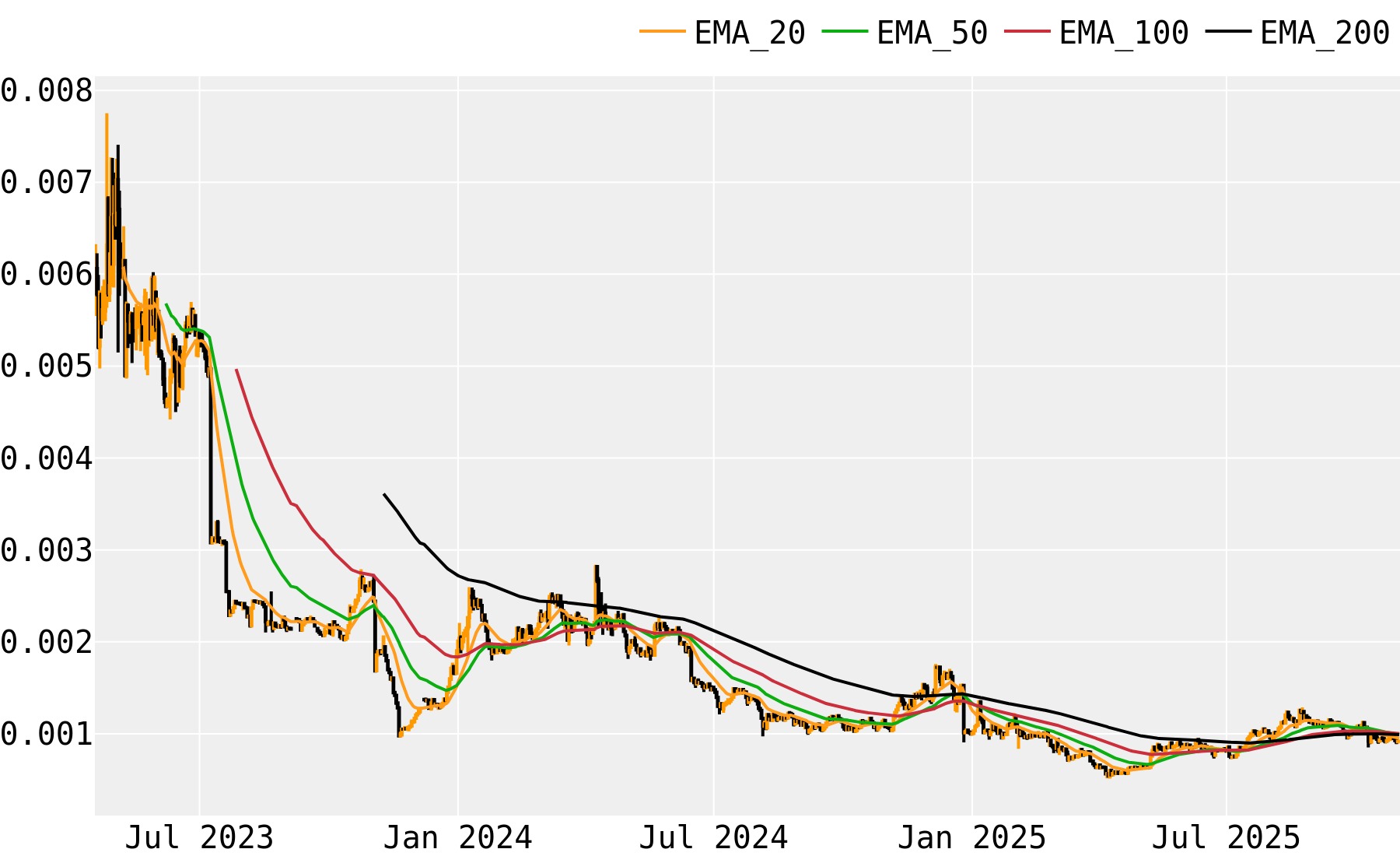 APY.Finance APY Exponential moving averages