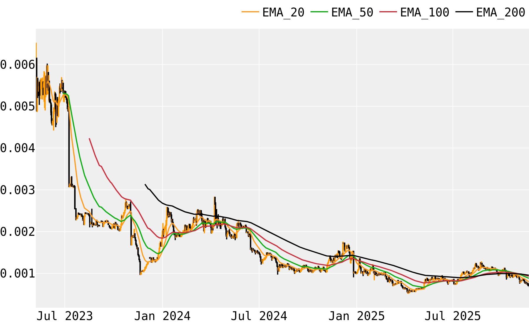 APY.Finance APY Exponential moving averages