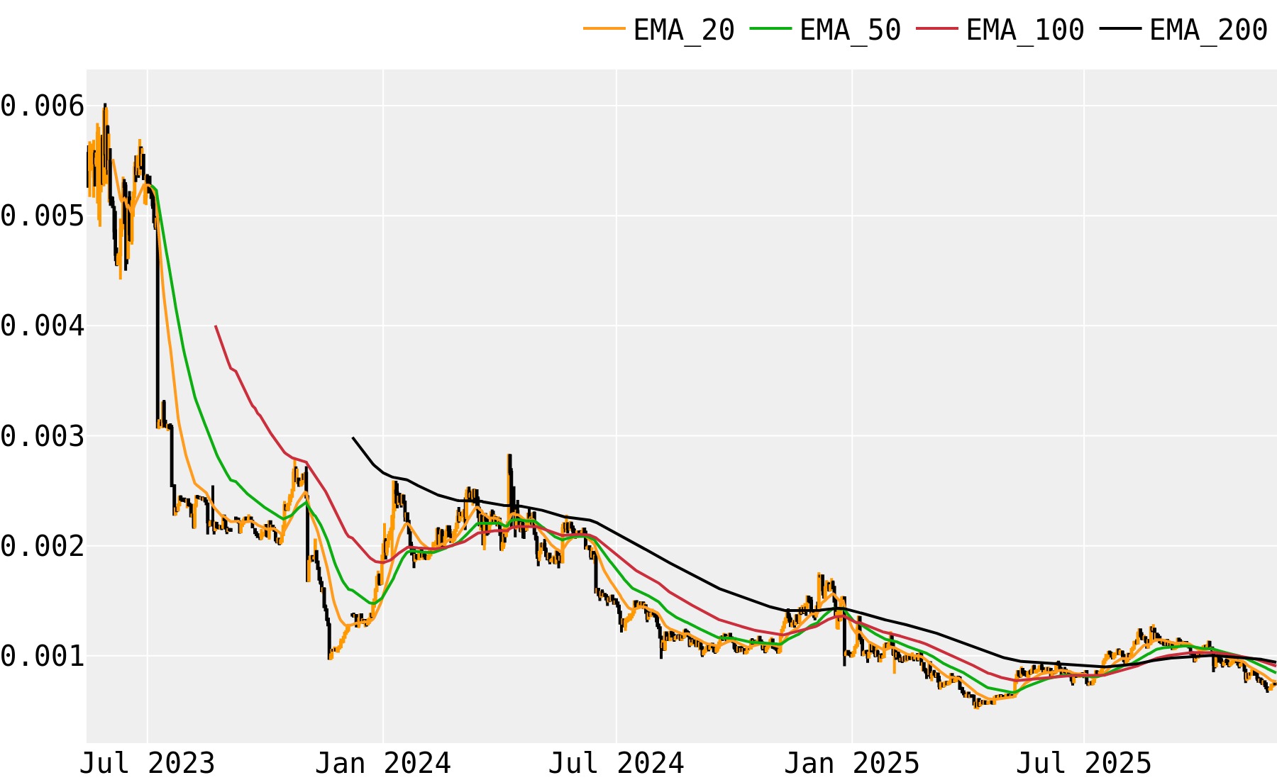 APY.Finance APY Exponential moving averages