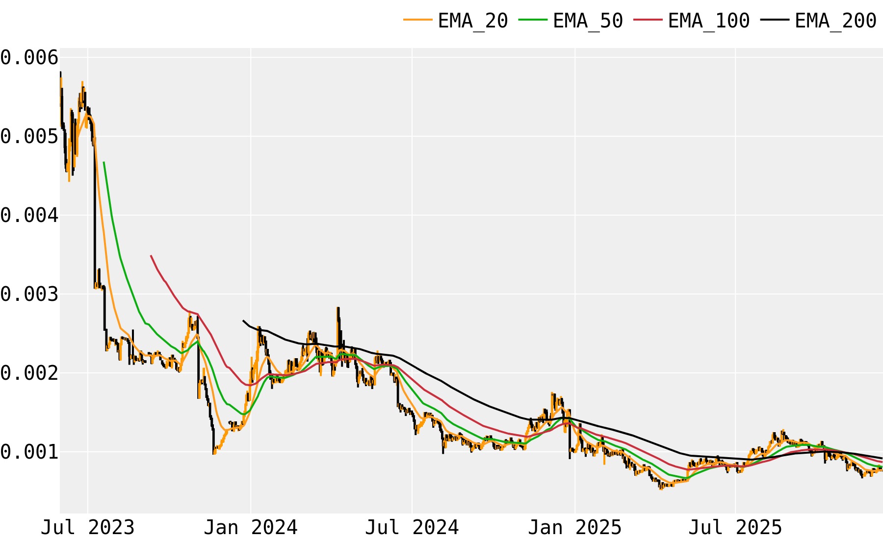 APY.Finance APY Exponential moving averages