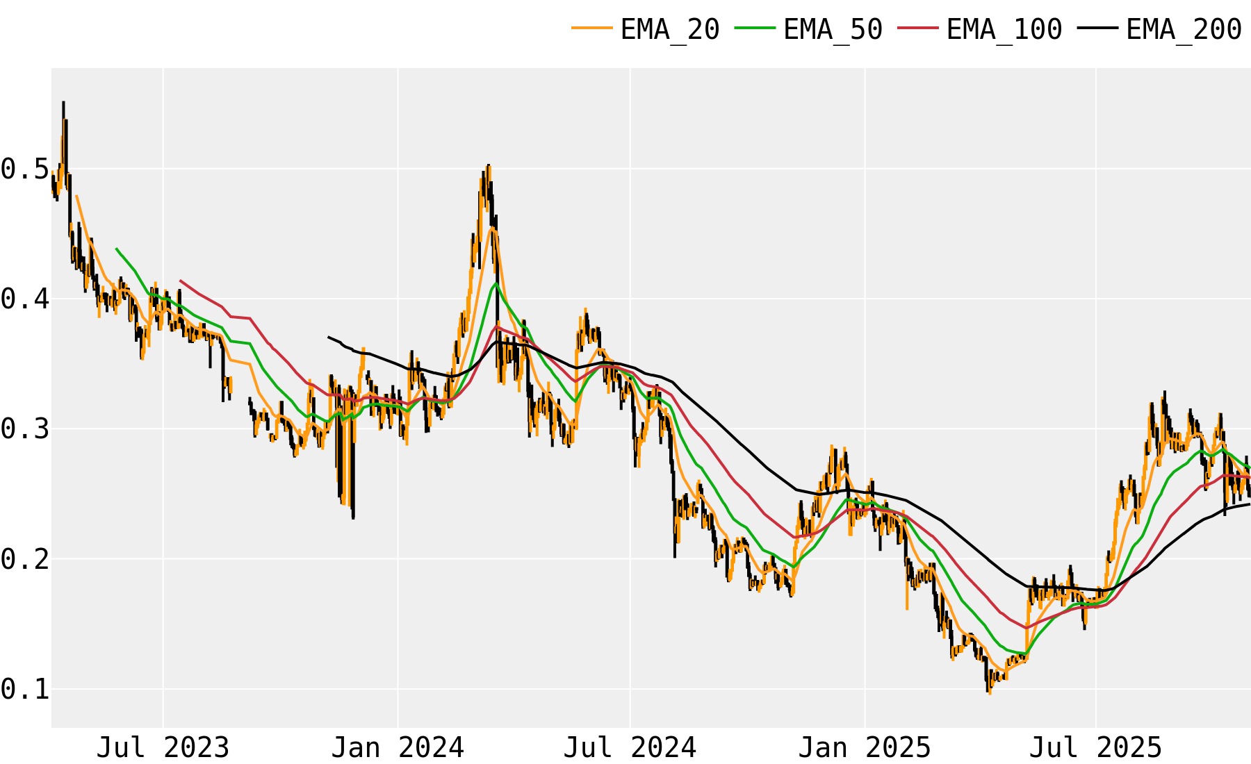 APY.vision VISION Экспоненциальные скользящие средние