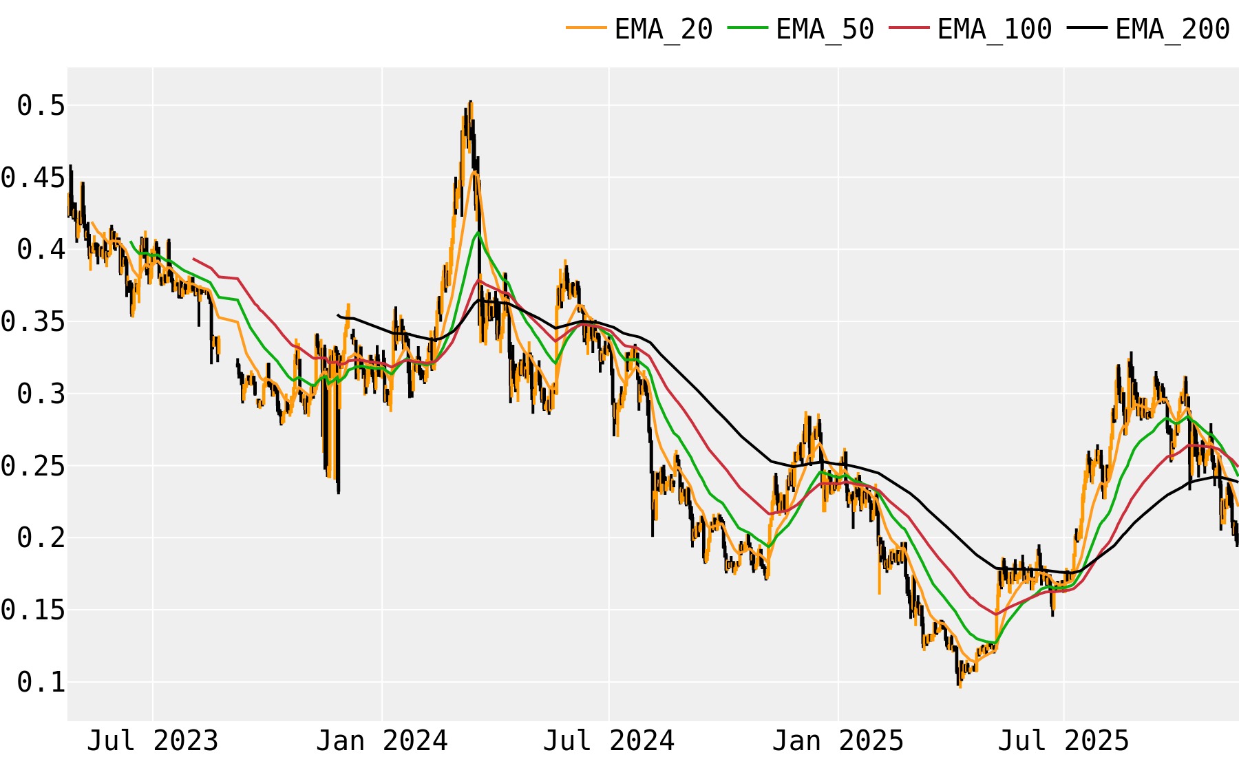 APY.vision VISION Exponential moving averages