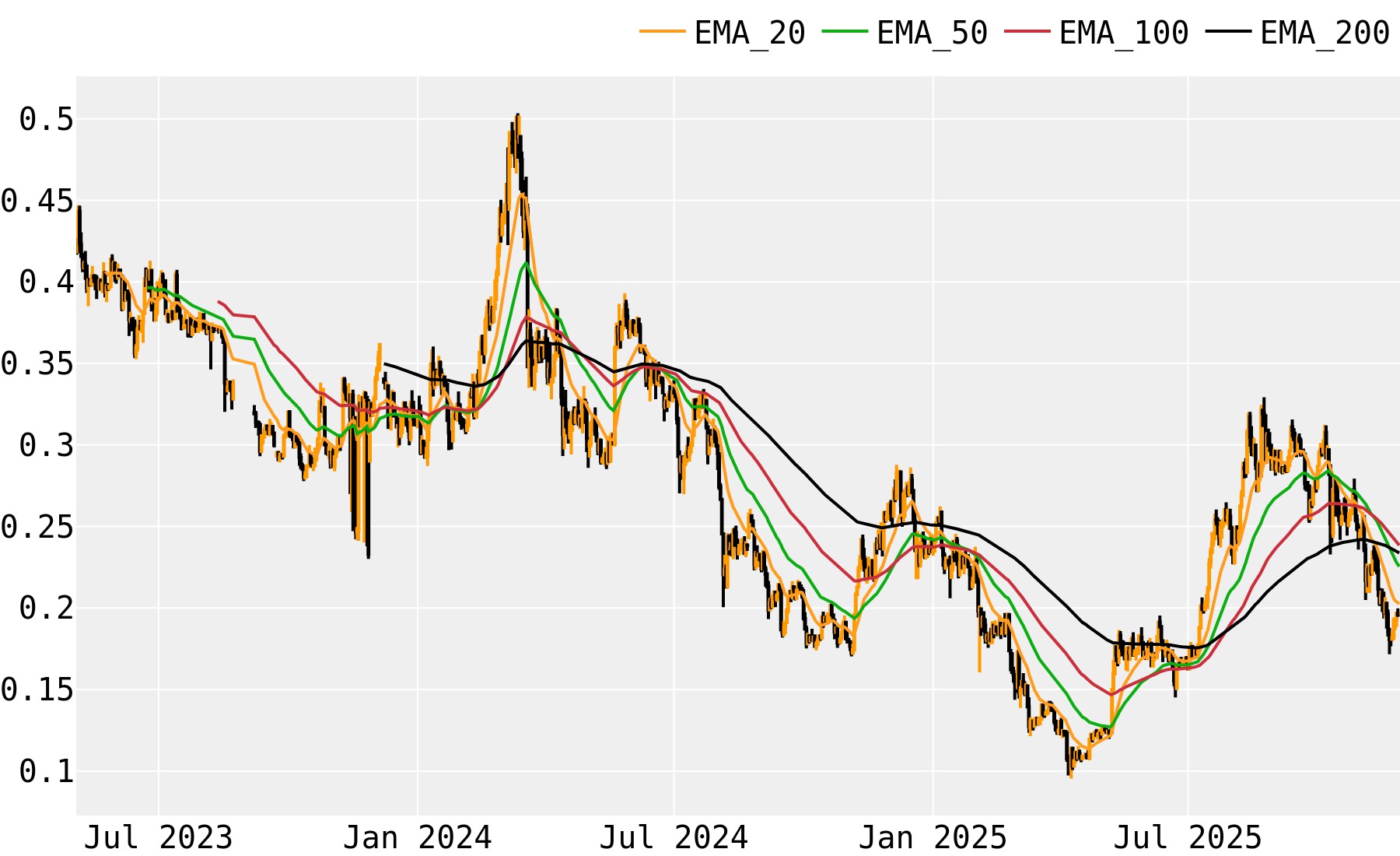 APY.vision VISION Exponential moving averages