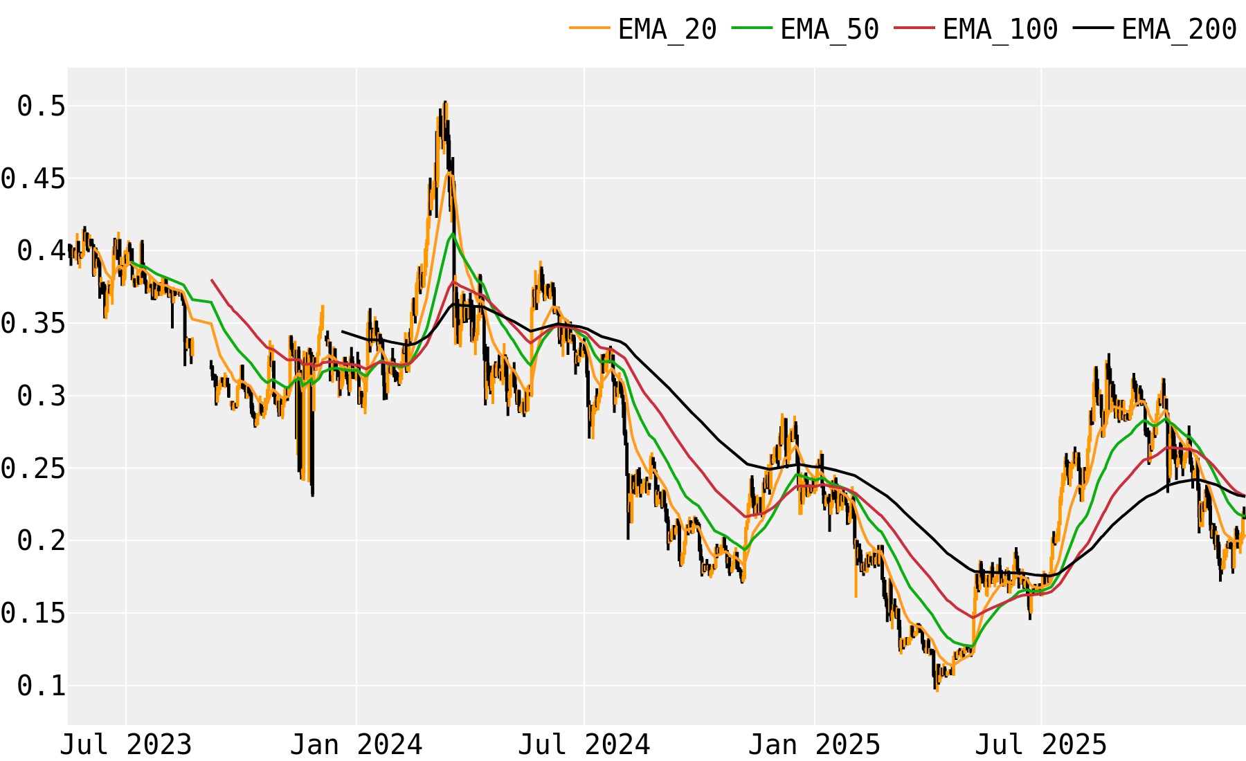 APY.vision VISION Exponential moving averages