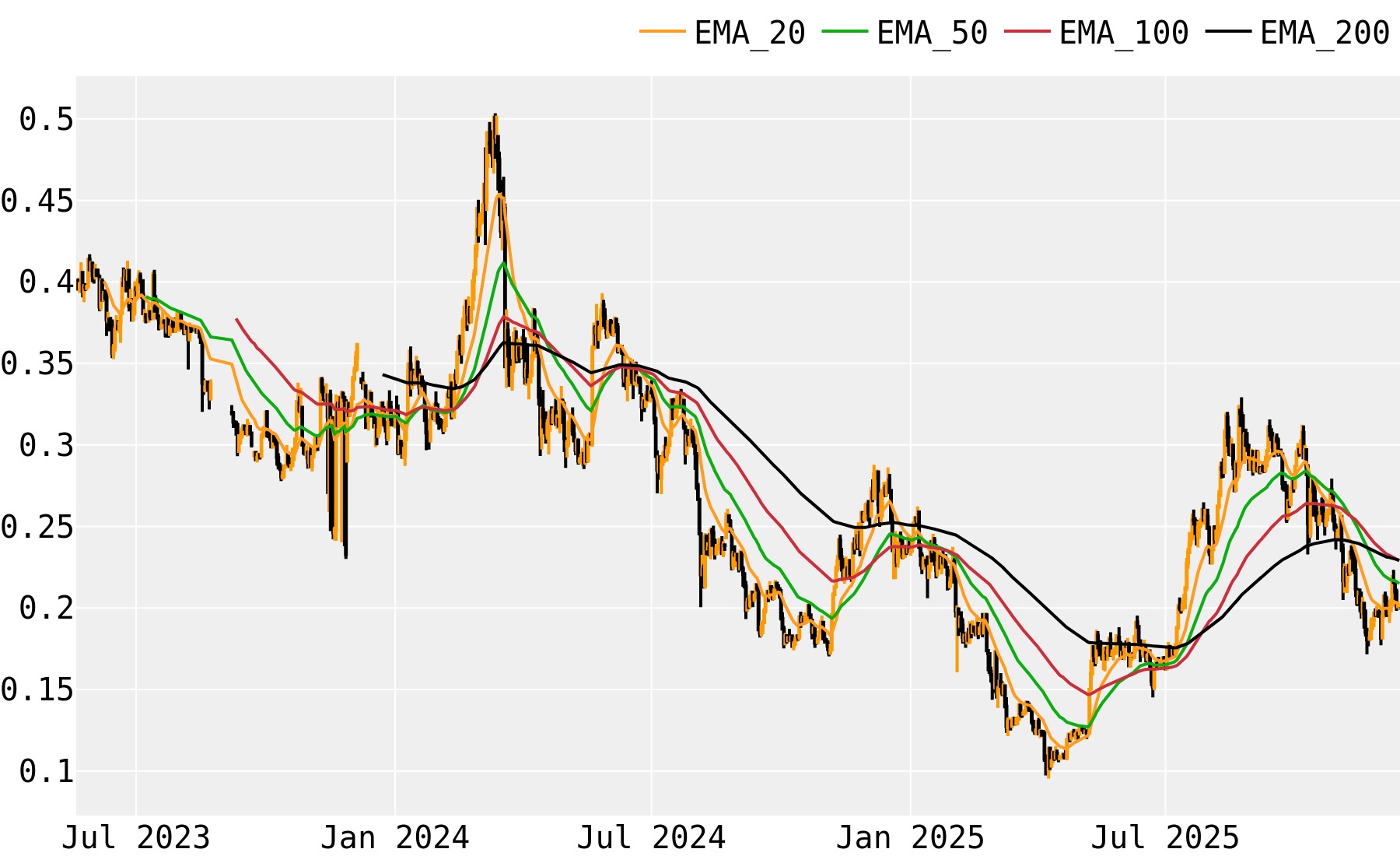 APY.vision VISION Экспоненциальные скользящие средние