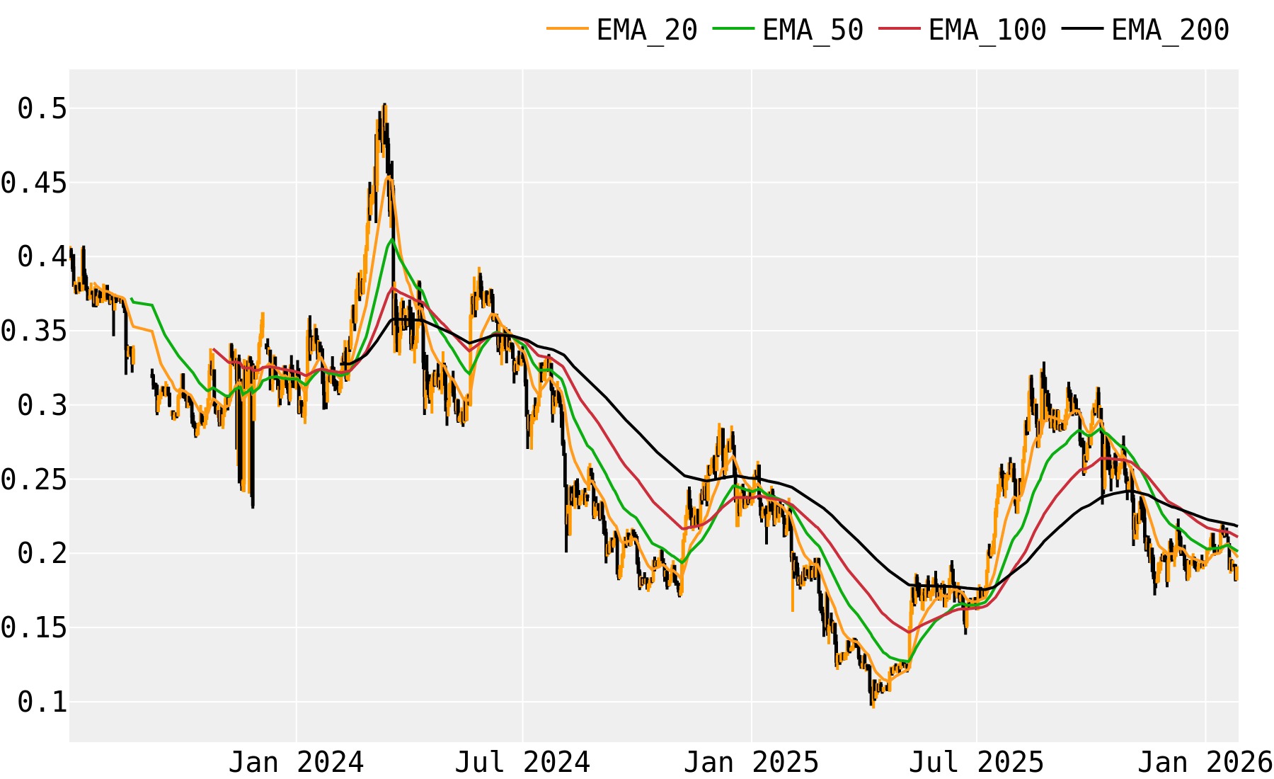 APY.vision VISION Экспоненциальные скользящие средние