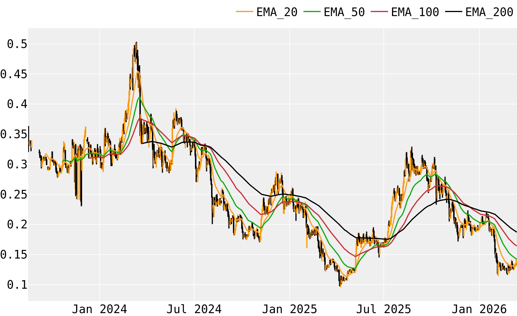 APY.vision VISION Экспоненциальные скользящие средние