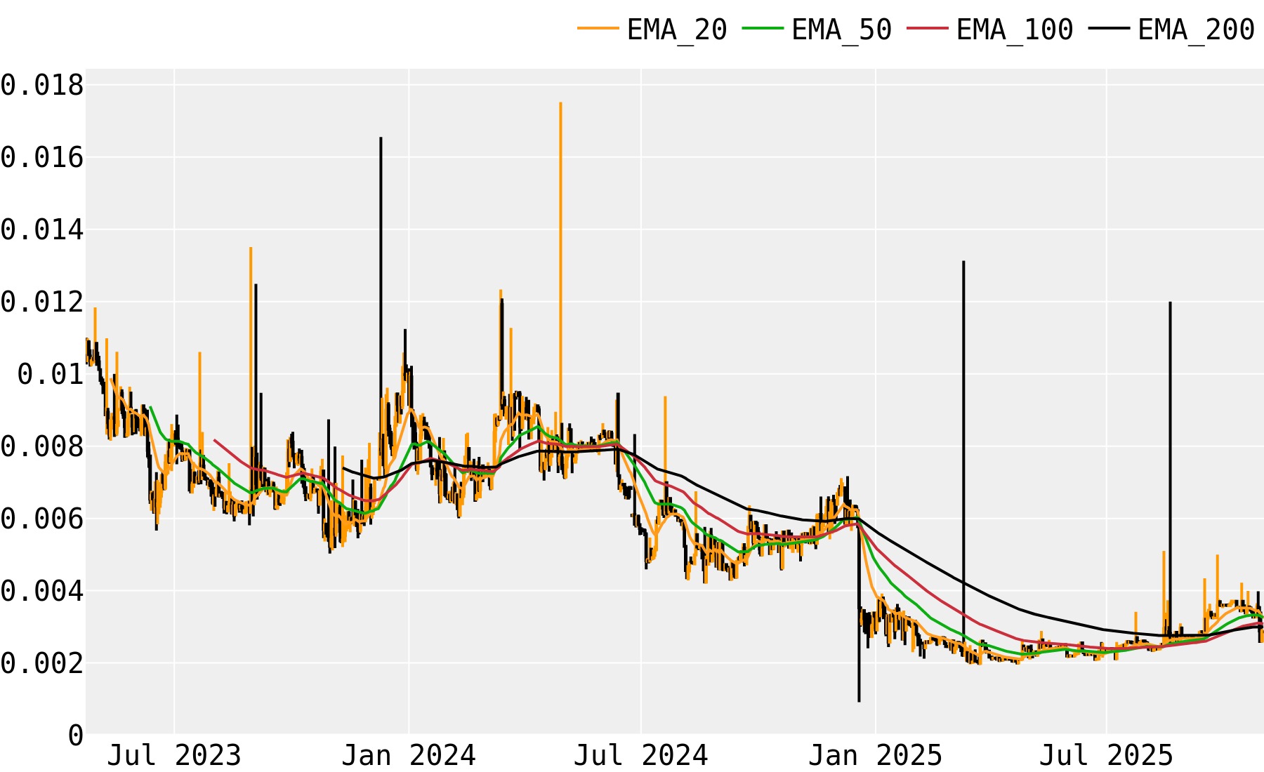 APYSwap APYS Экспоненциальные скользящие средние
