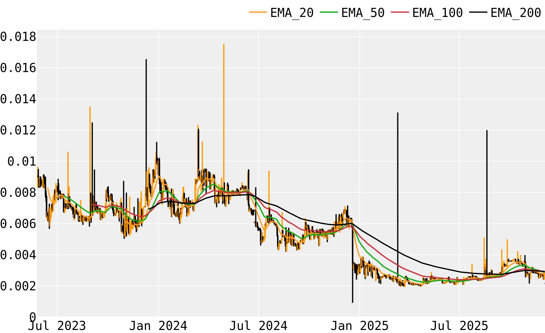 APYSwap APYS Exponential moving averages