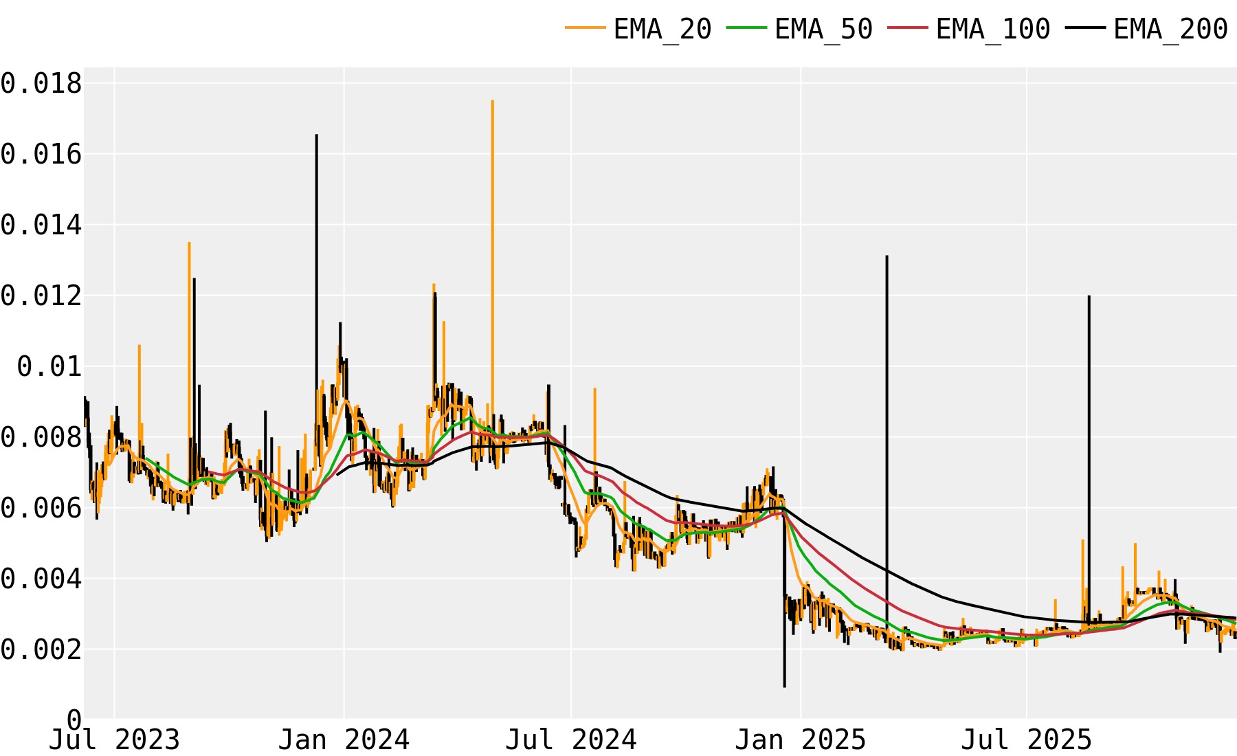 APYSwap APYS Экспоненциальные скользящие средние