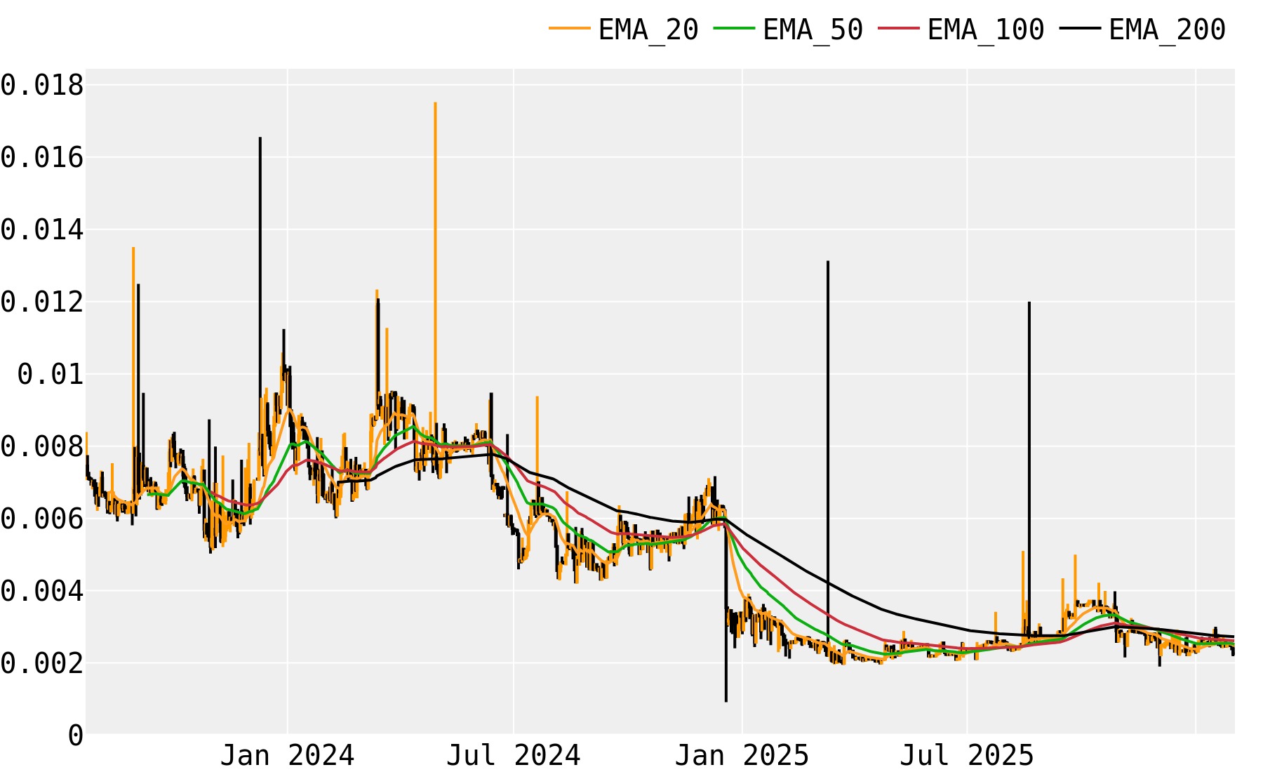 APYSwap Üstel Hareketli Ortalamaları