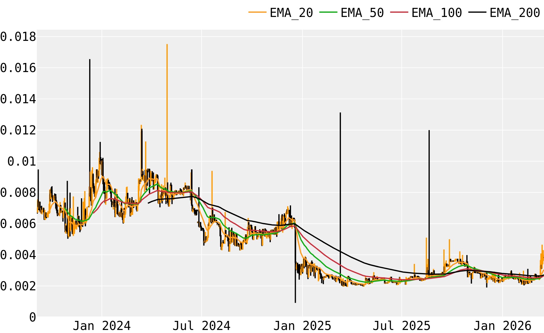 APYSwap APYS Экспоненциальные скользящие средние