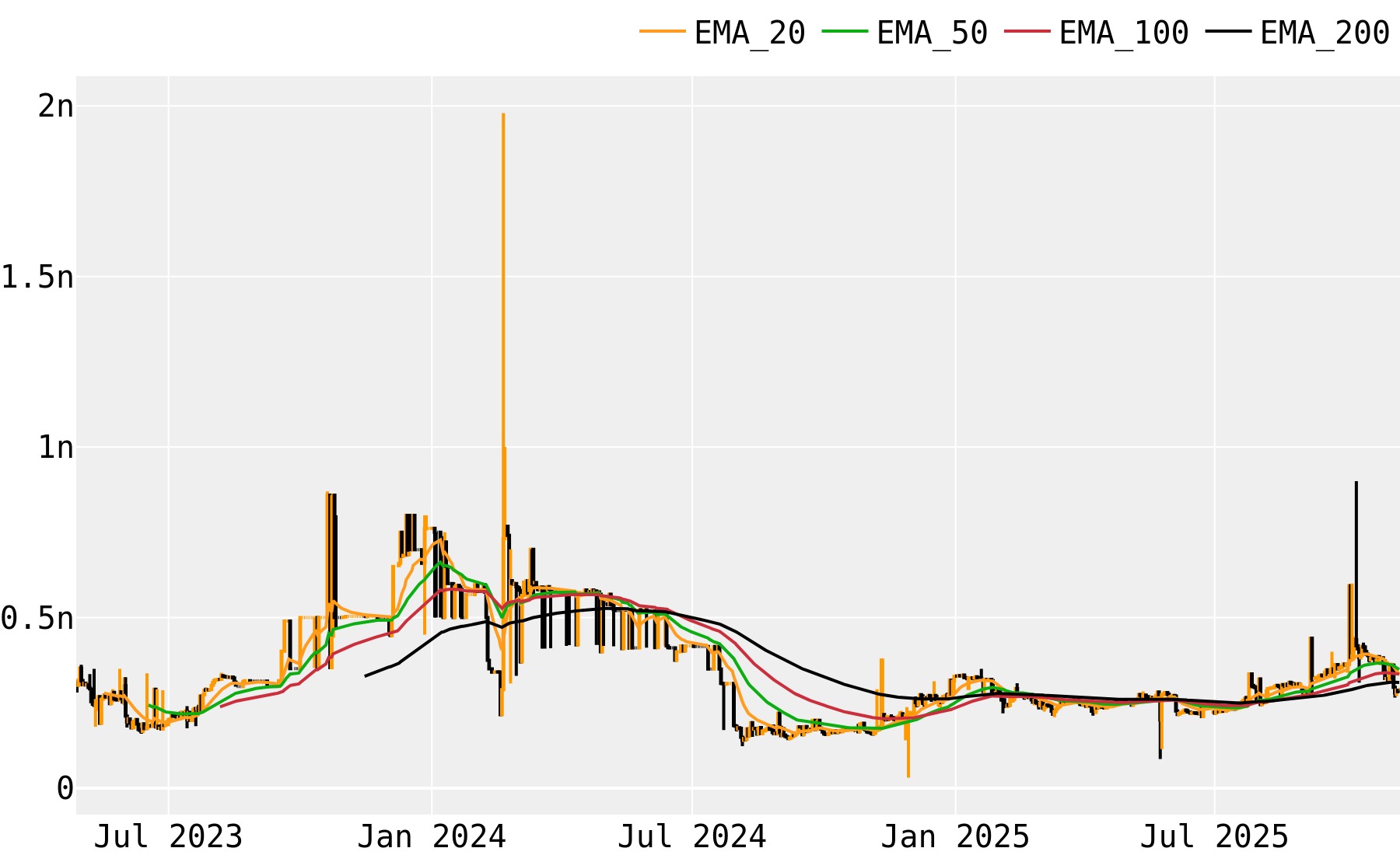 Aqua Goat AQUAGOAT Exponential moving averages