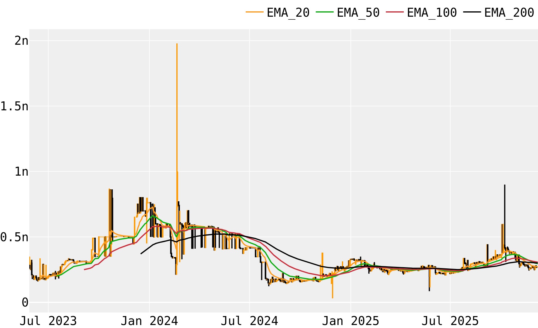 Aqua Goat AQUAGOAT Exponential moving averages