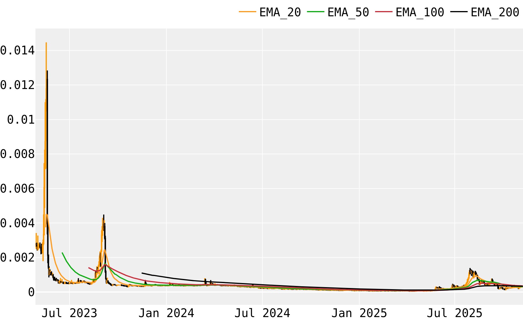 Aquanee AQDC Exponential moving averages