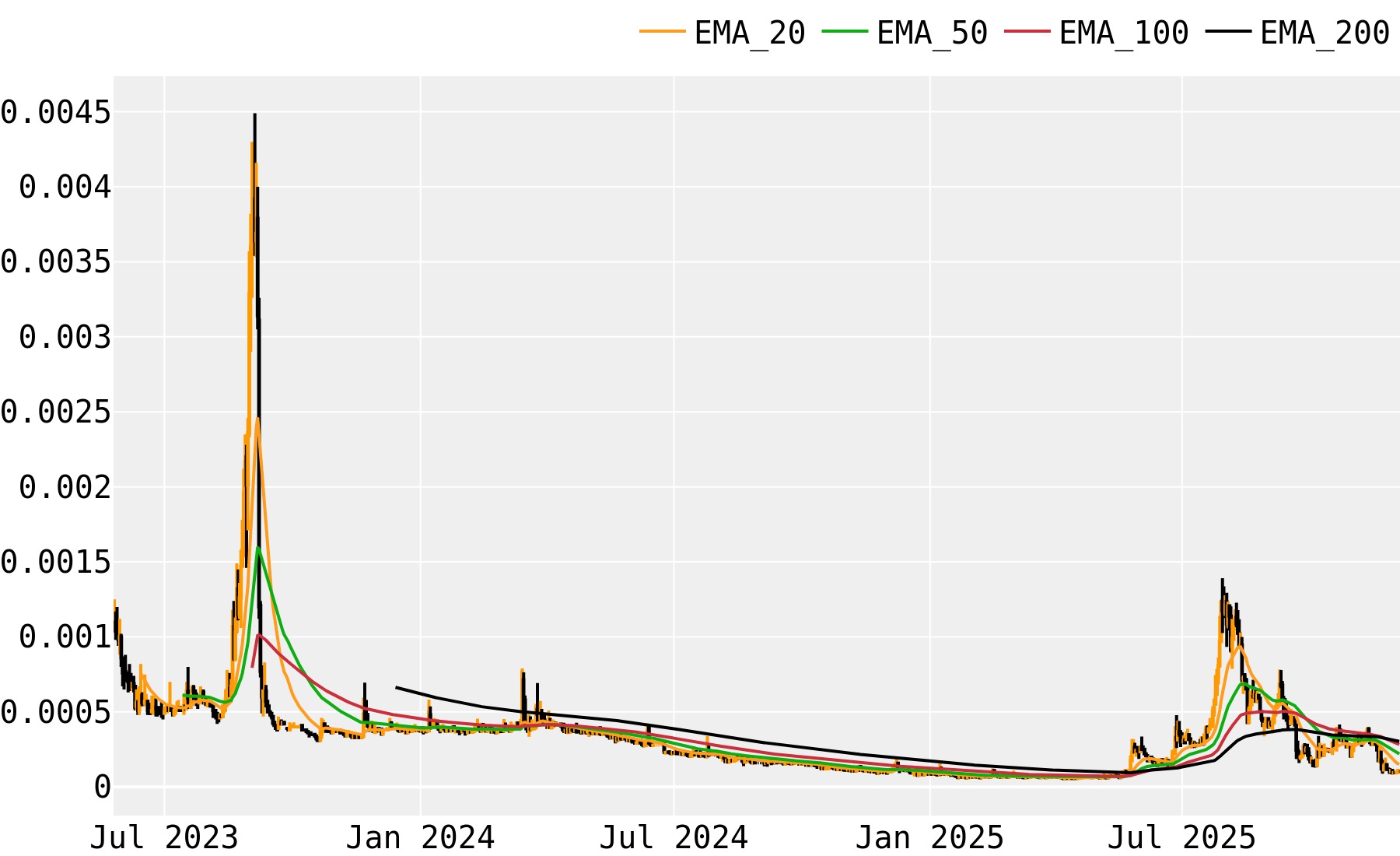 Aquanee AQDC Exponential moving averages