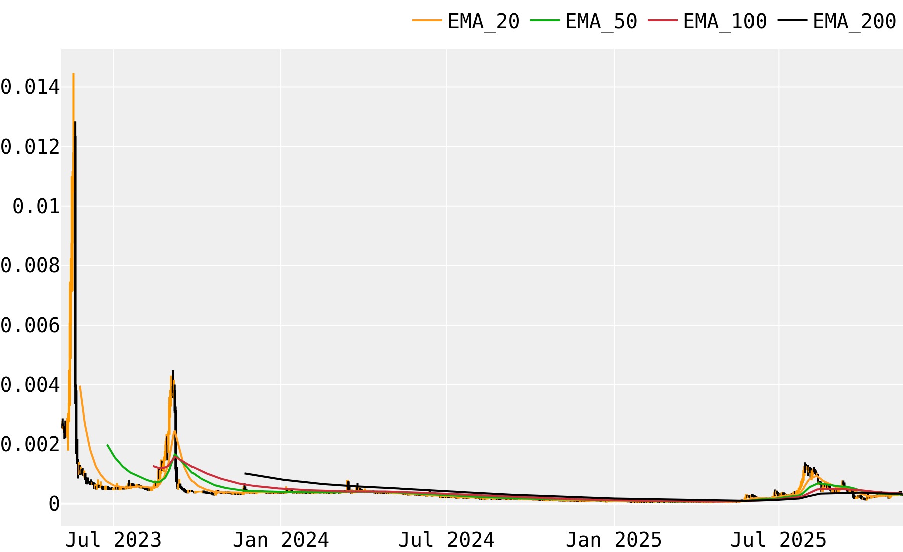 Aquanee AQDC Exponential moving averages