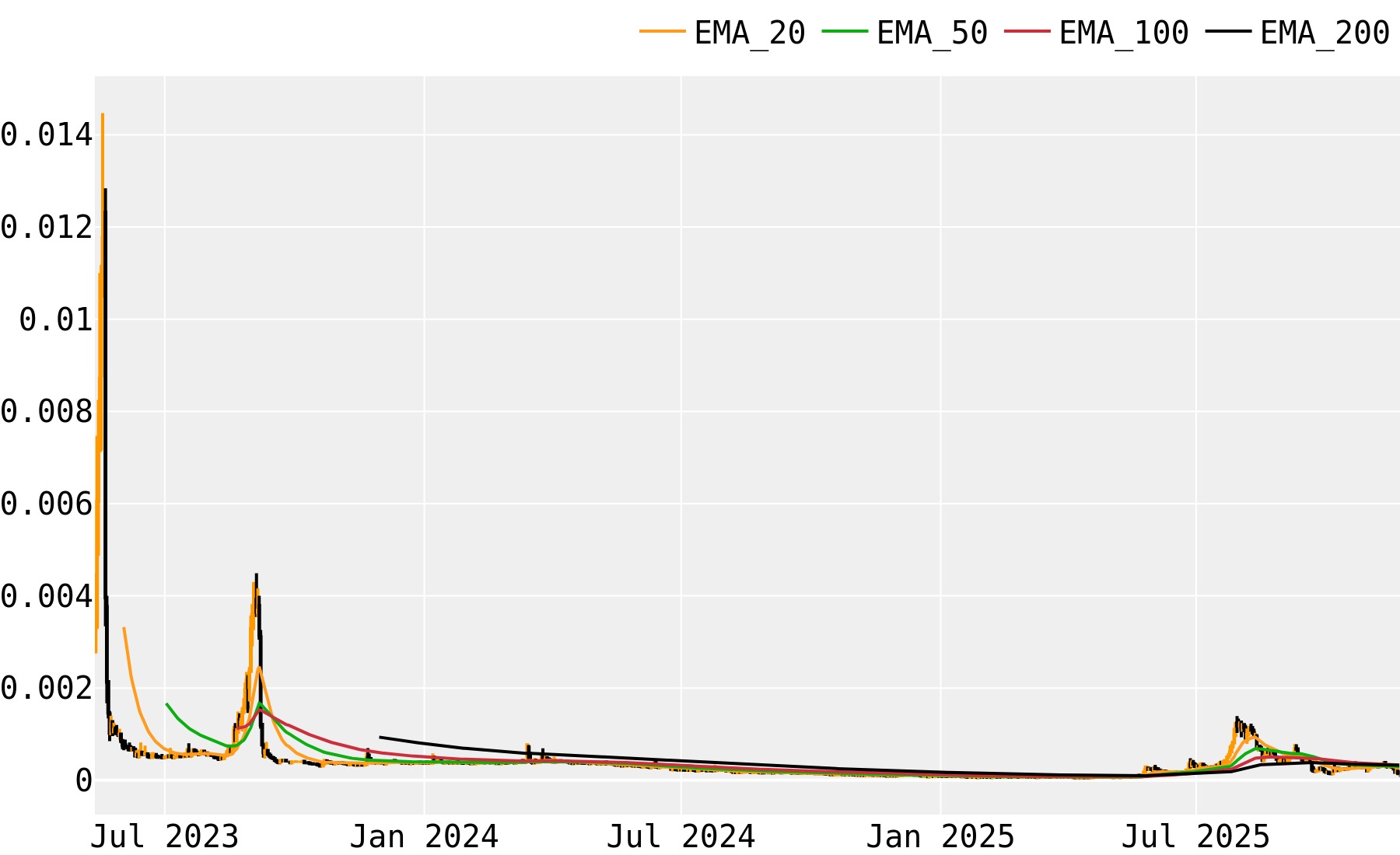Aquanee AQDC Exponential moving averages