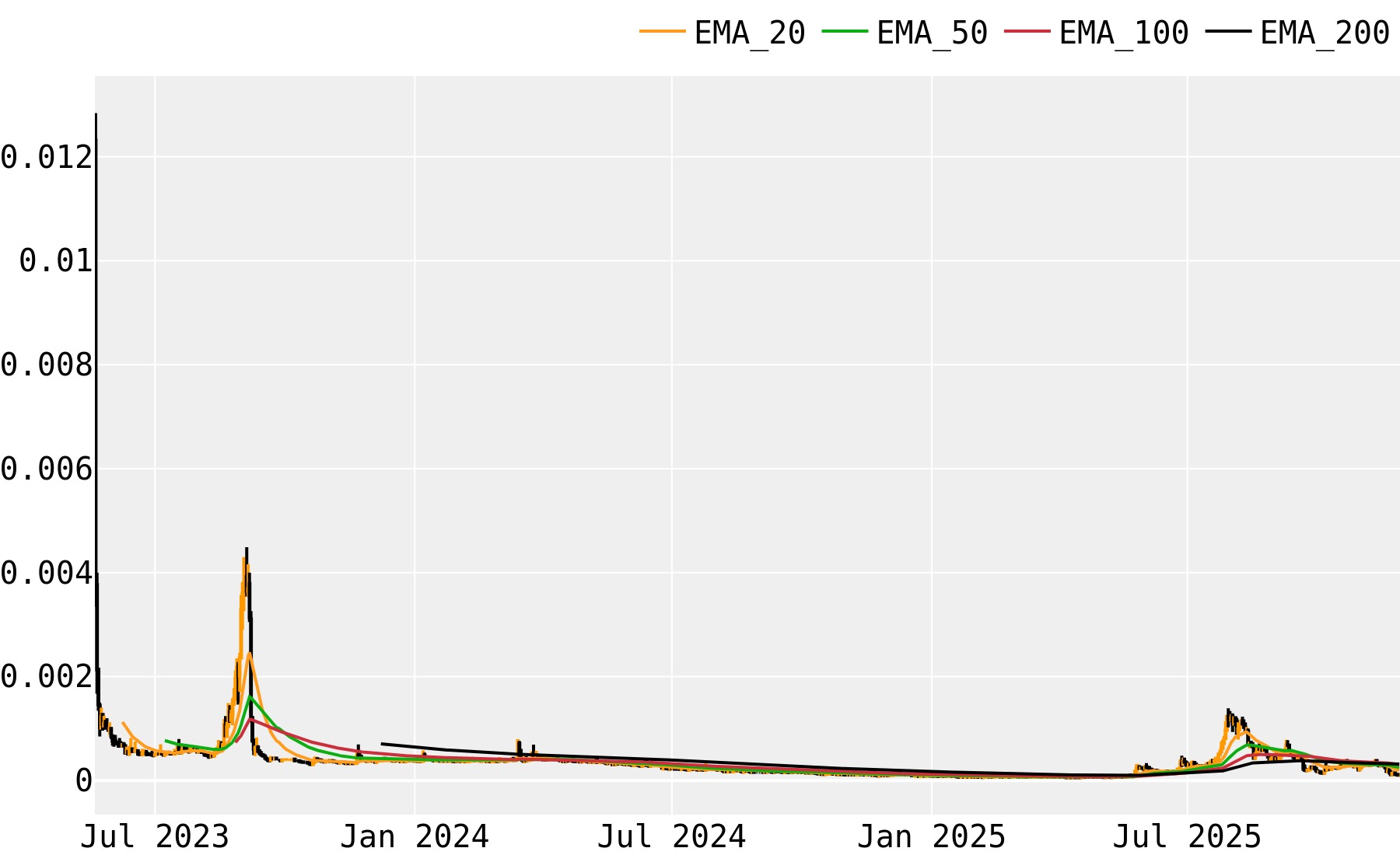 Aquanee AQDC Exponential moving averages
