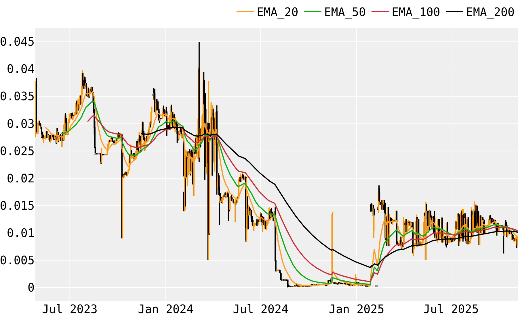 AquariusCoin ARCO Exponential moving averages