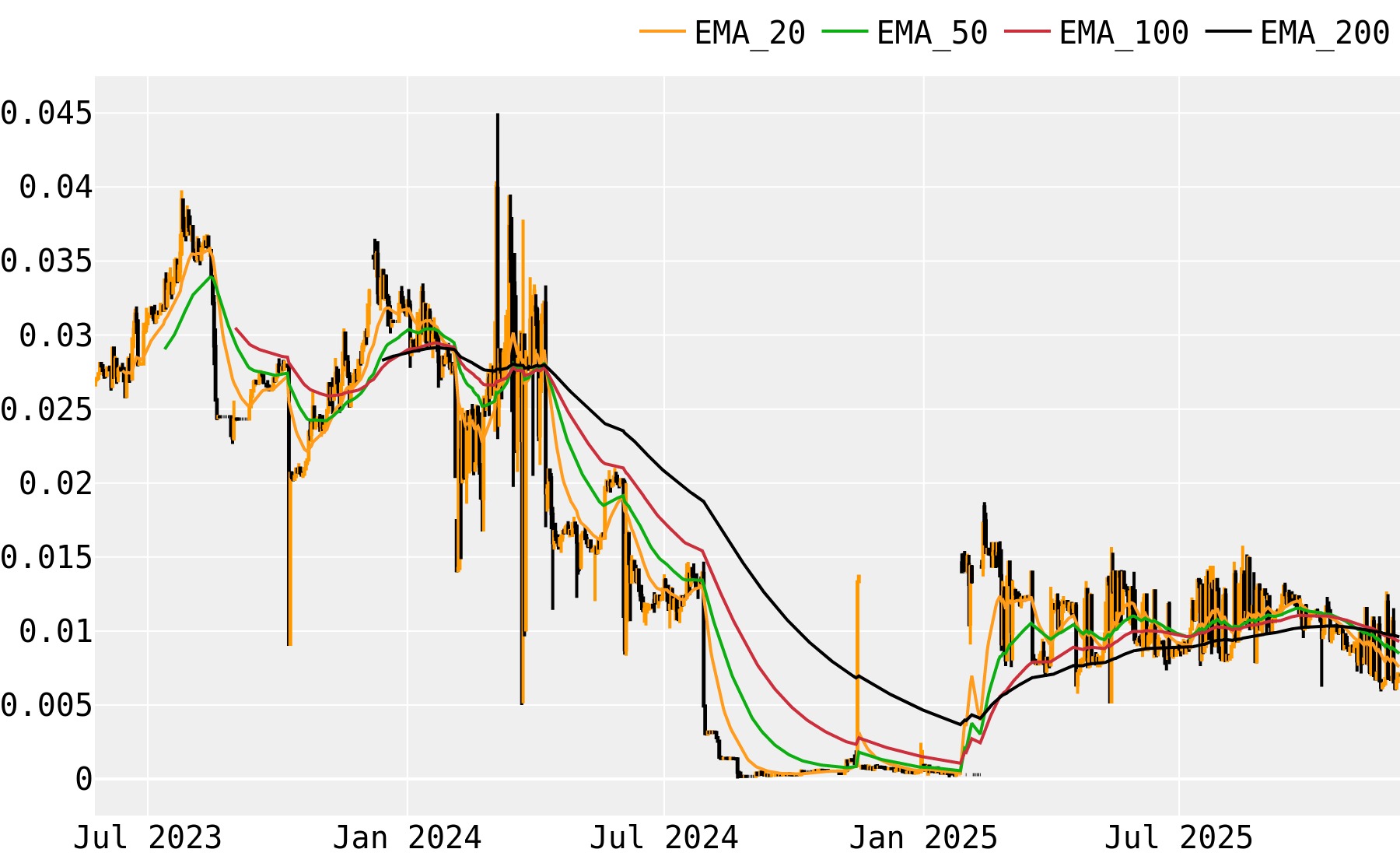 AquariusCoin ARCO Exponential moving averages