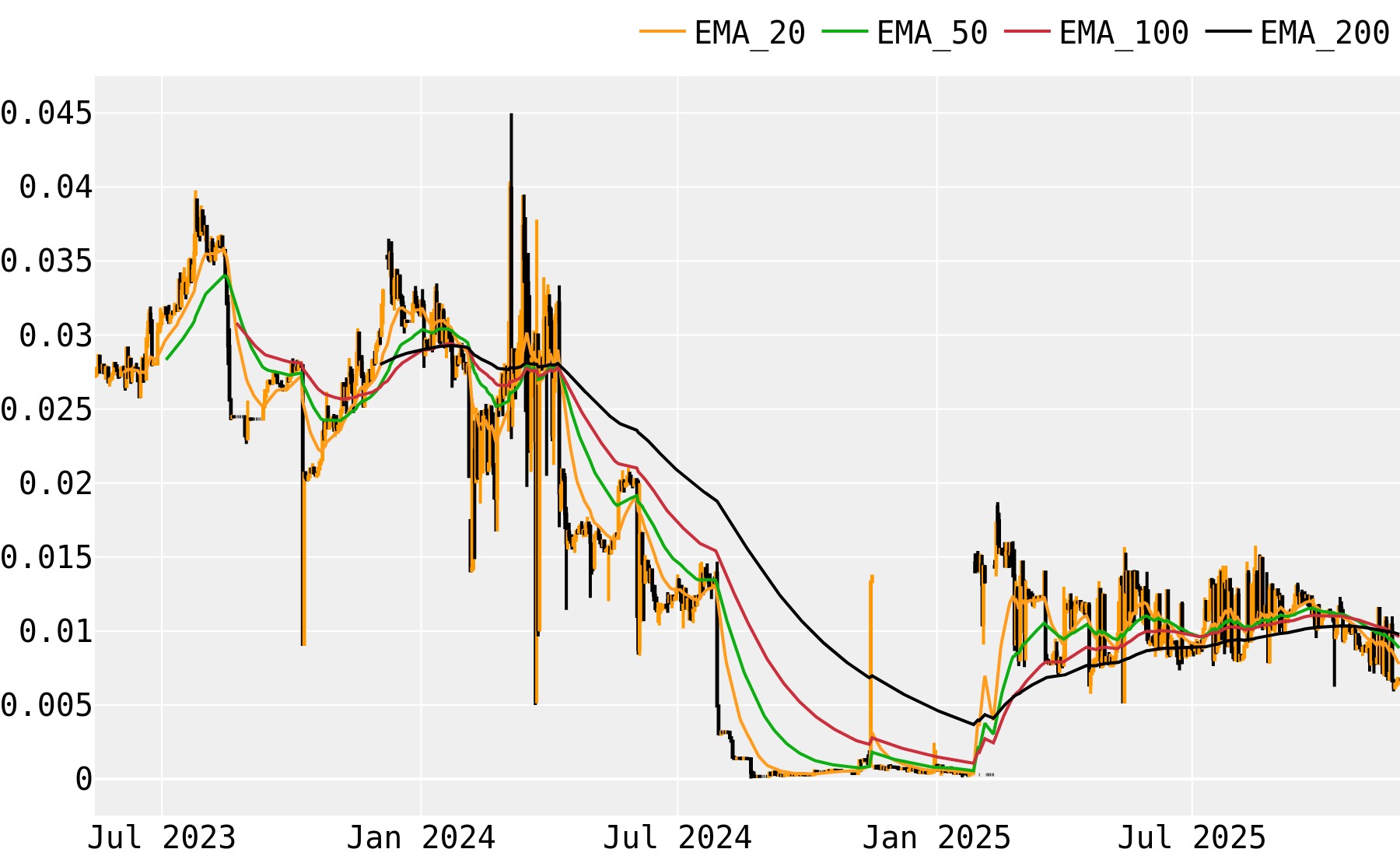 AquariusCoin ARCO Exponential moving averages
