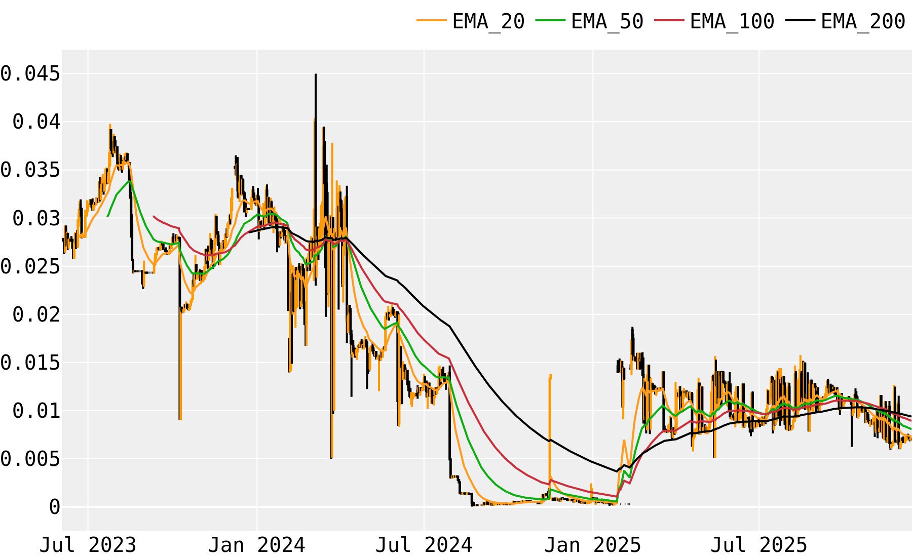 AquariusCoin ARCO Exponential moving averages