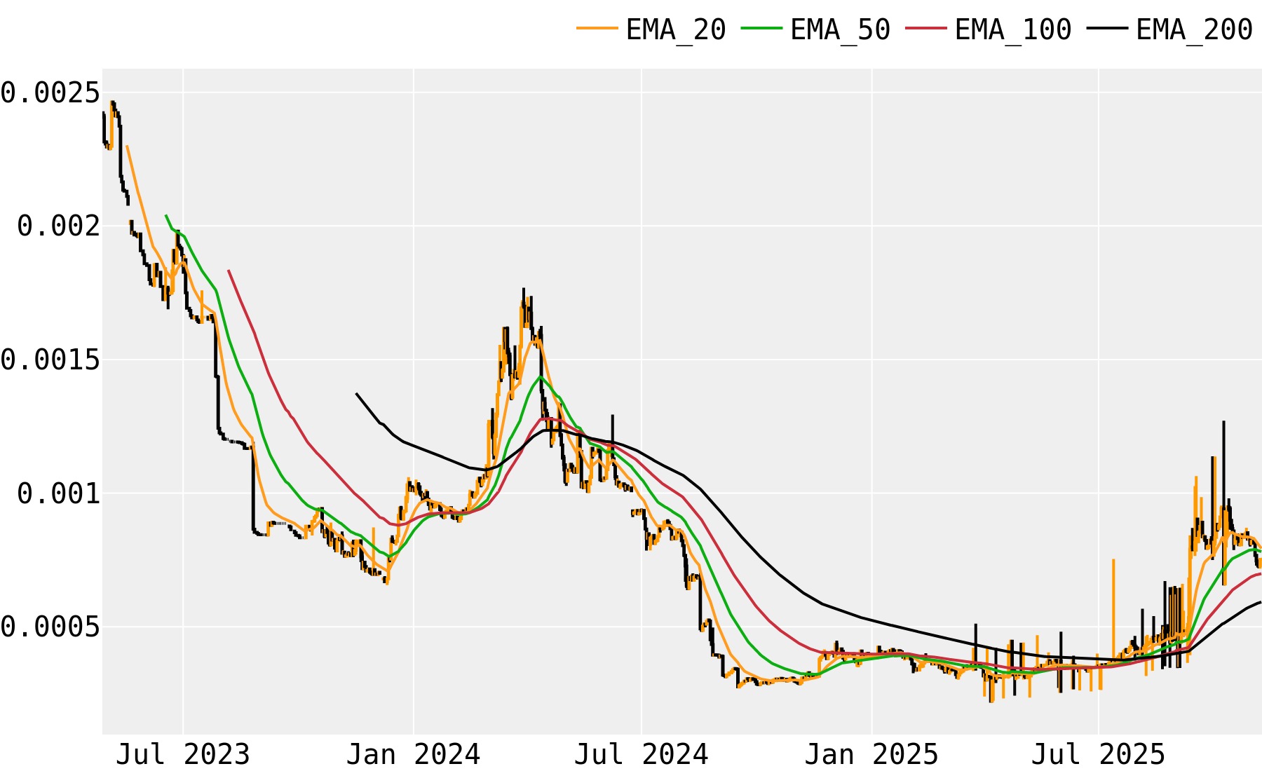 Arabic ABIC Exponential moving averages