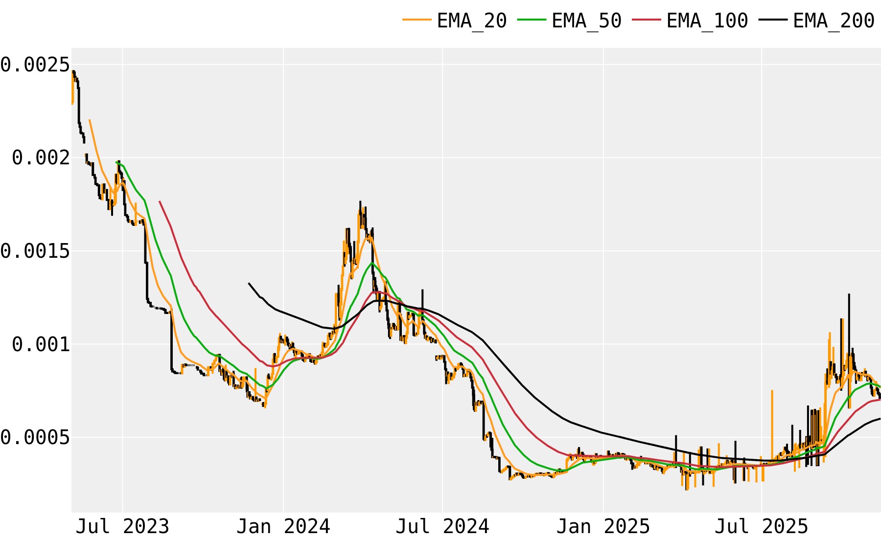 Arabic ABIC Exponential moving averages