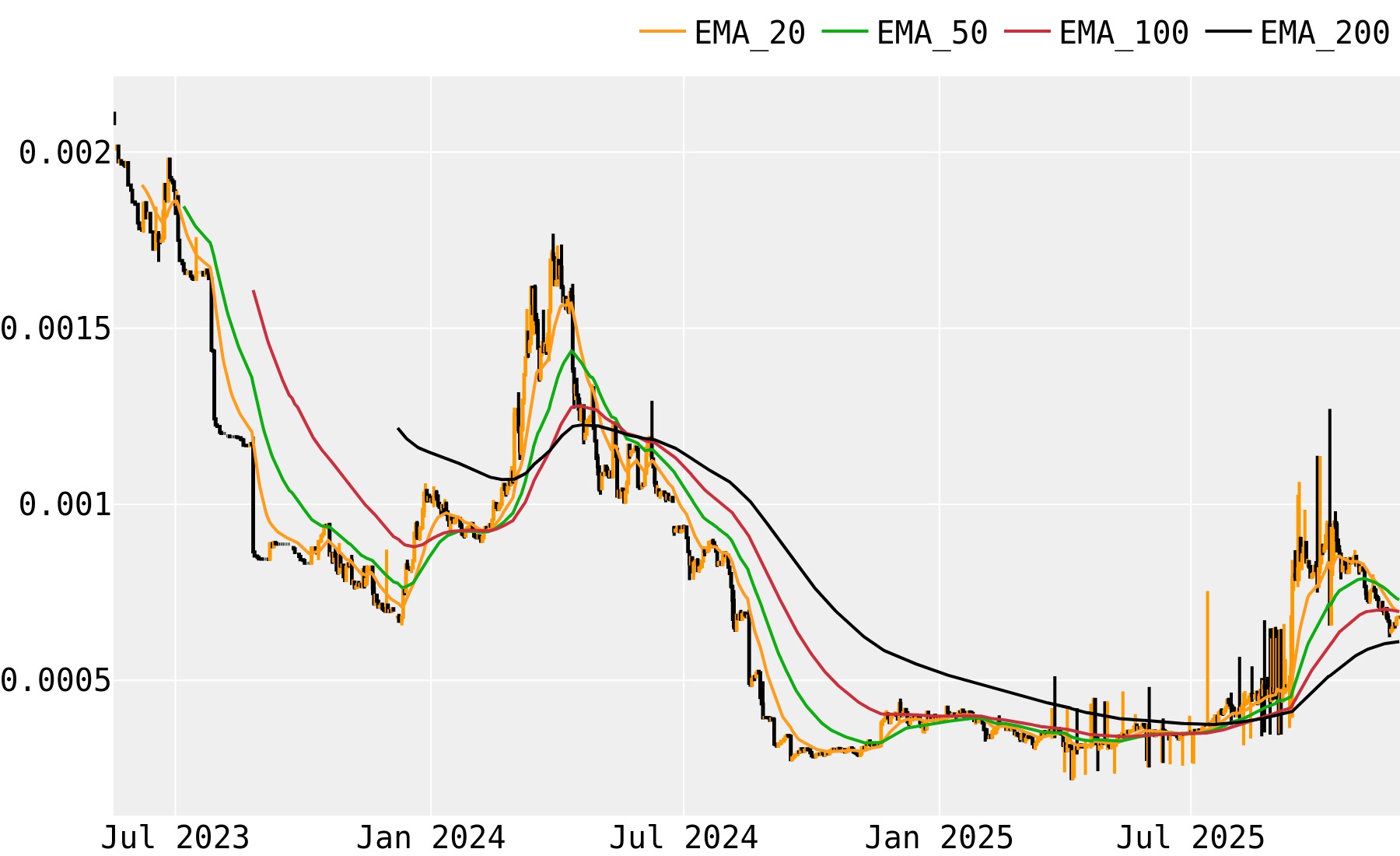 Arabic ABIC Exponential moving averages
