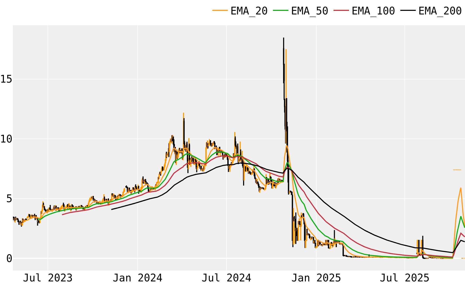 Aragon ANT Exponential moving averages