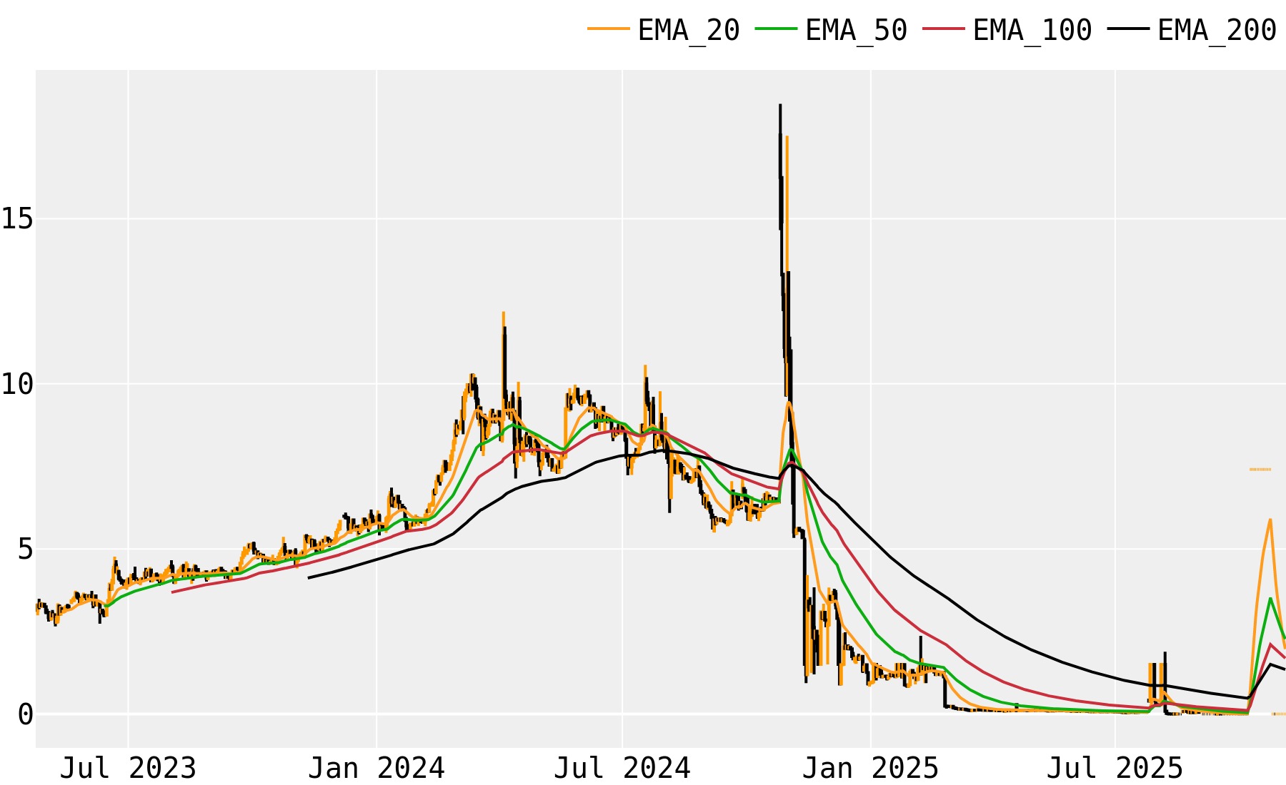 Aragon ANT Exponential moving averages