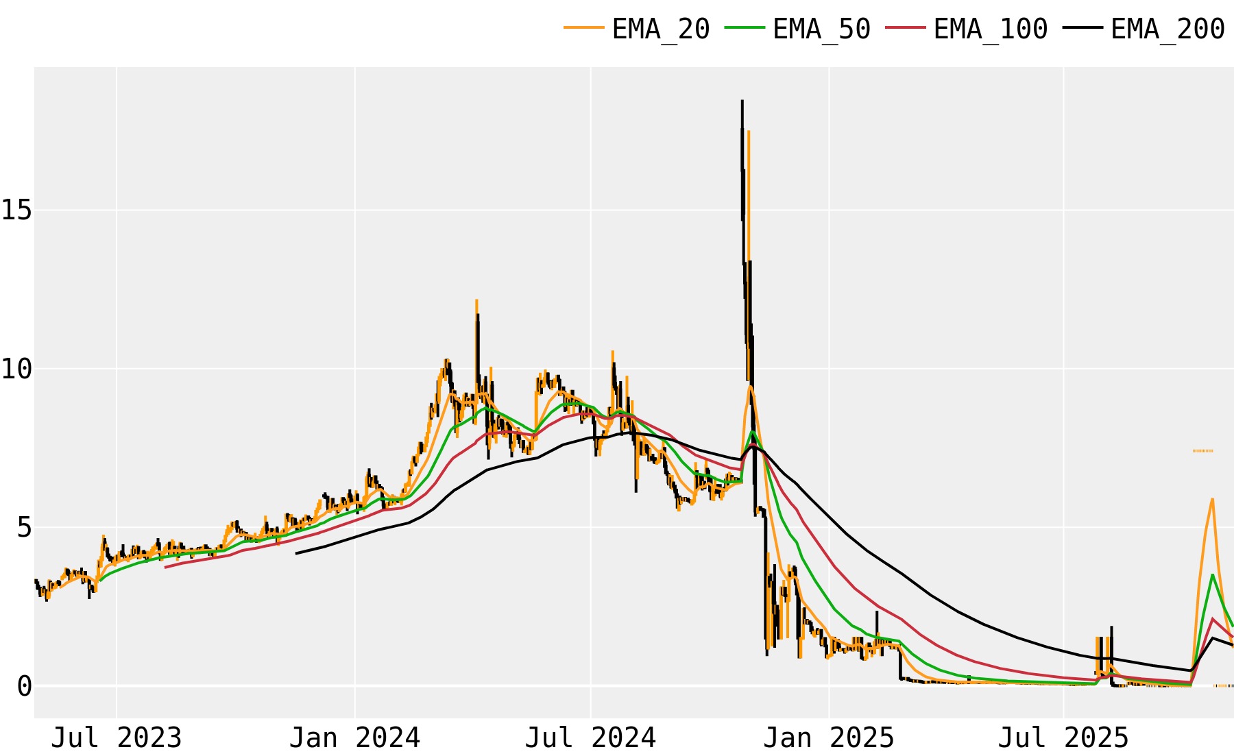 Aragon ANT Экспоненциальные скользящие средние