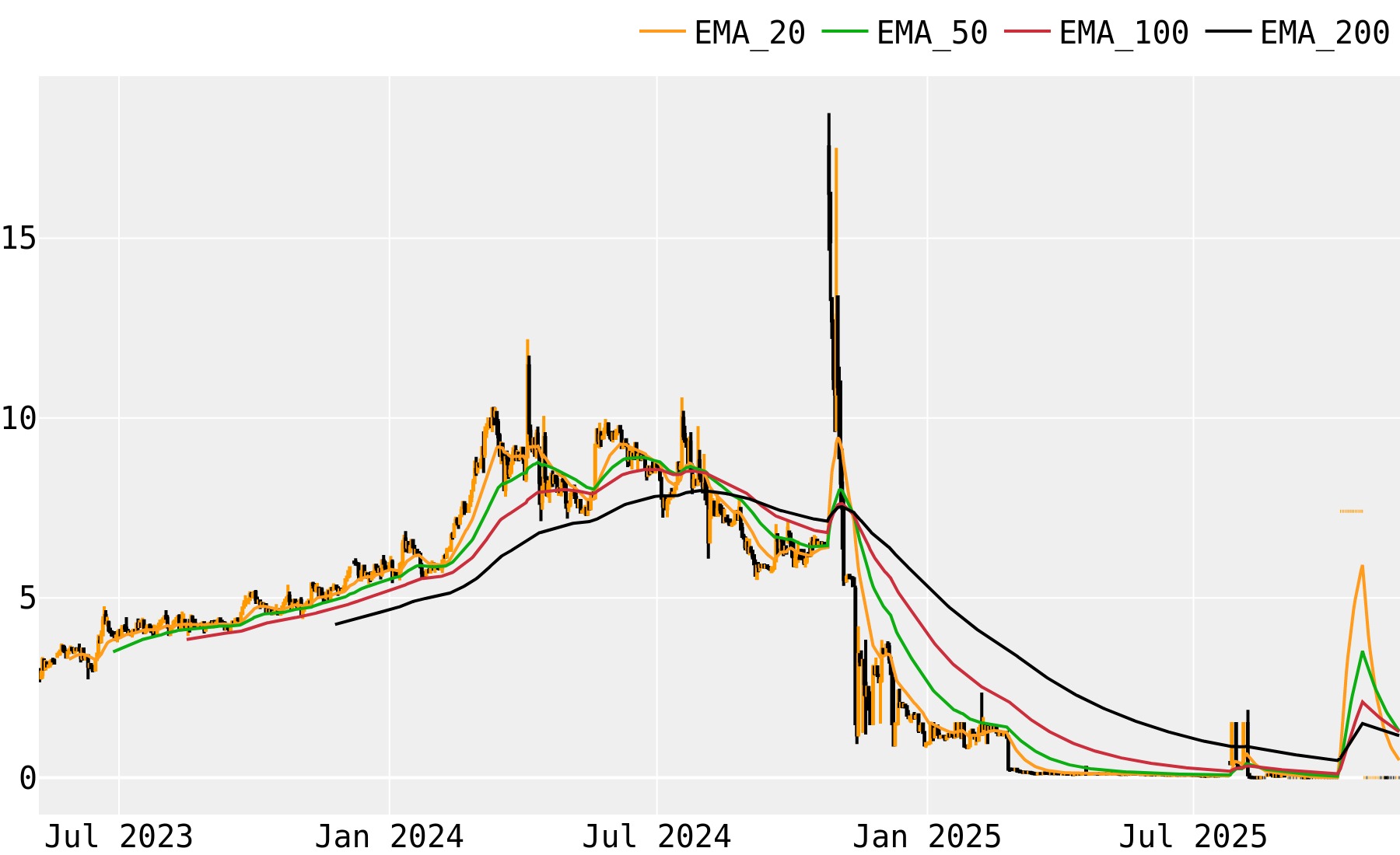 Aragon Exponentiell gleitende Durchschnitte