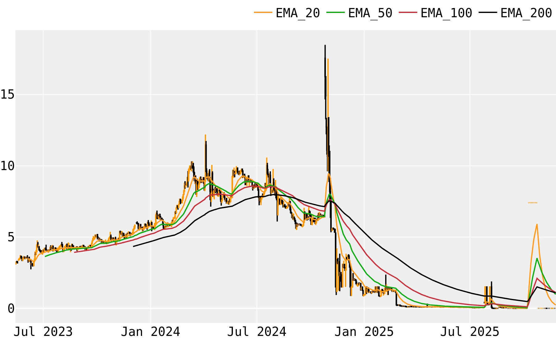 Aragon ANT Exponential moving averages
