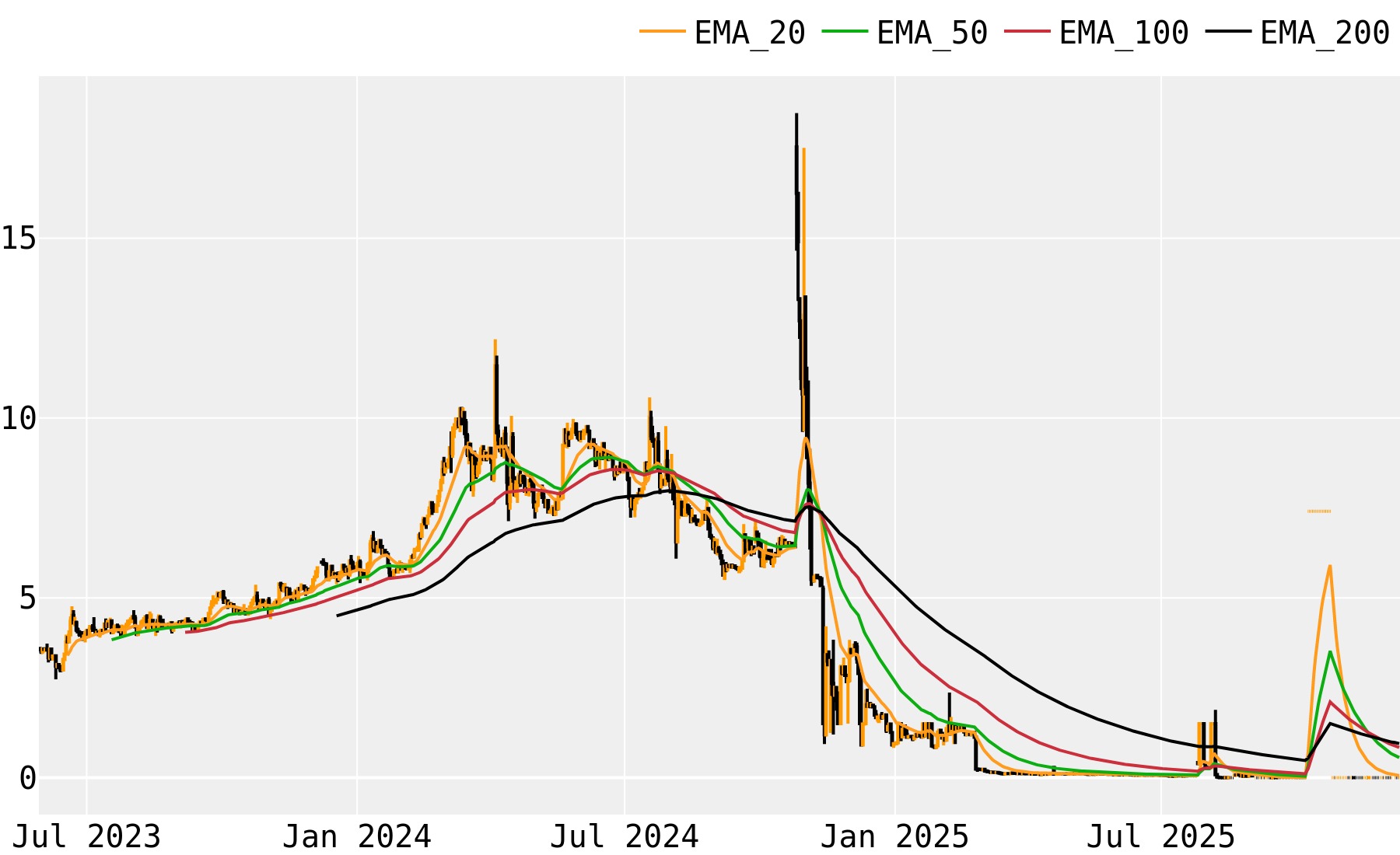 Aragon ANT Exponential moving averages