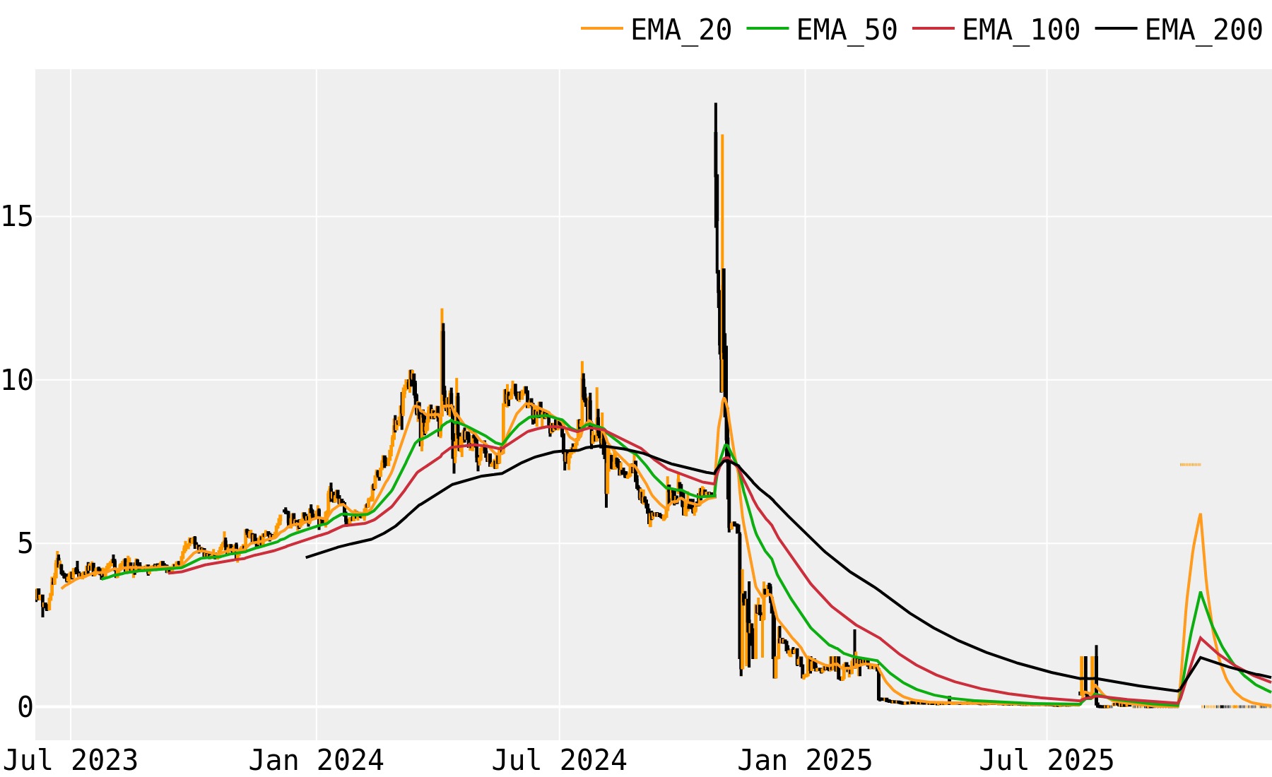 Medias móviles exponenciales de Aragon