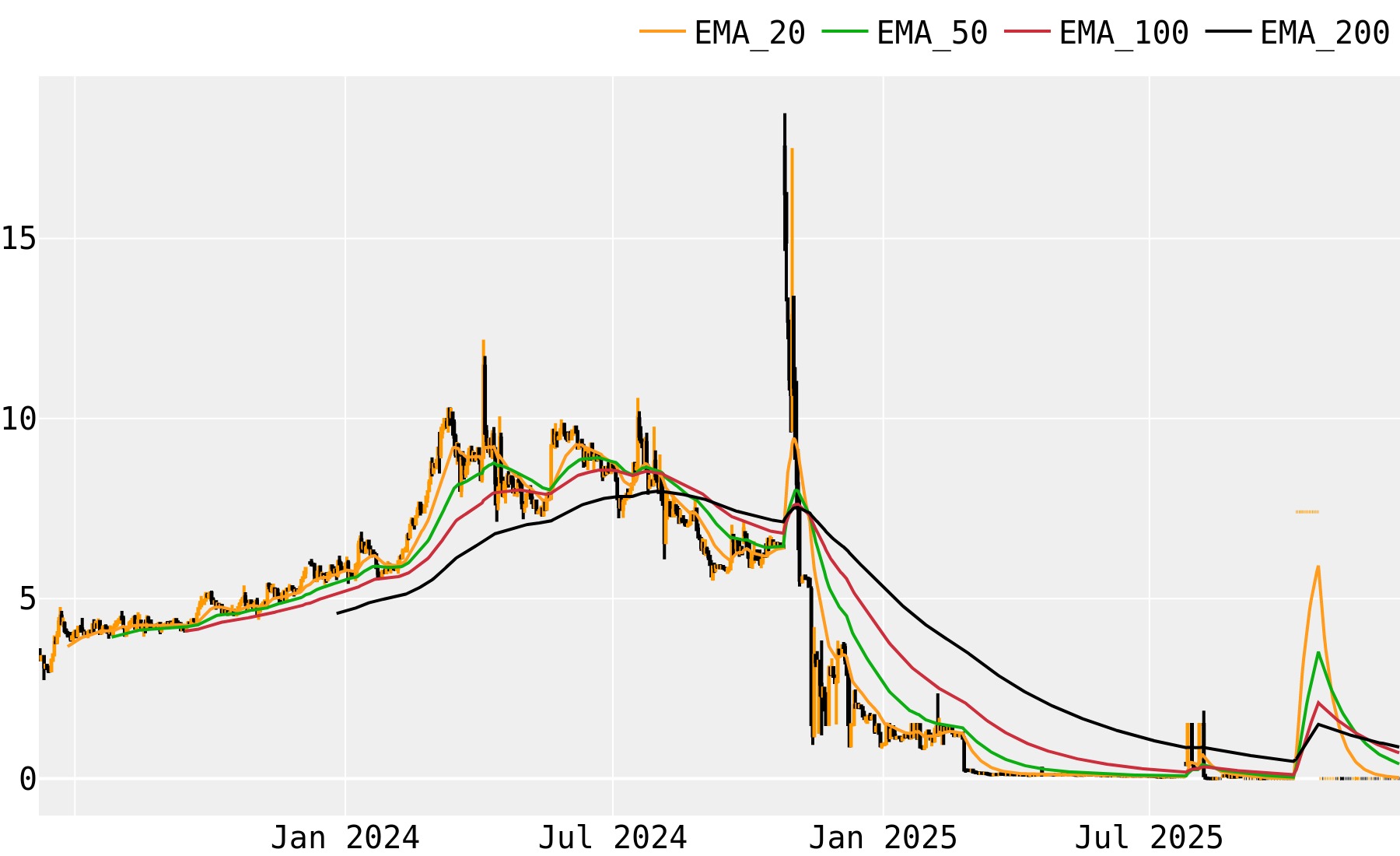Medias móviles exponenciales de Aragon