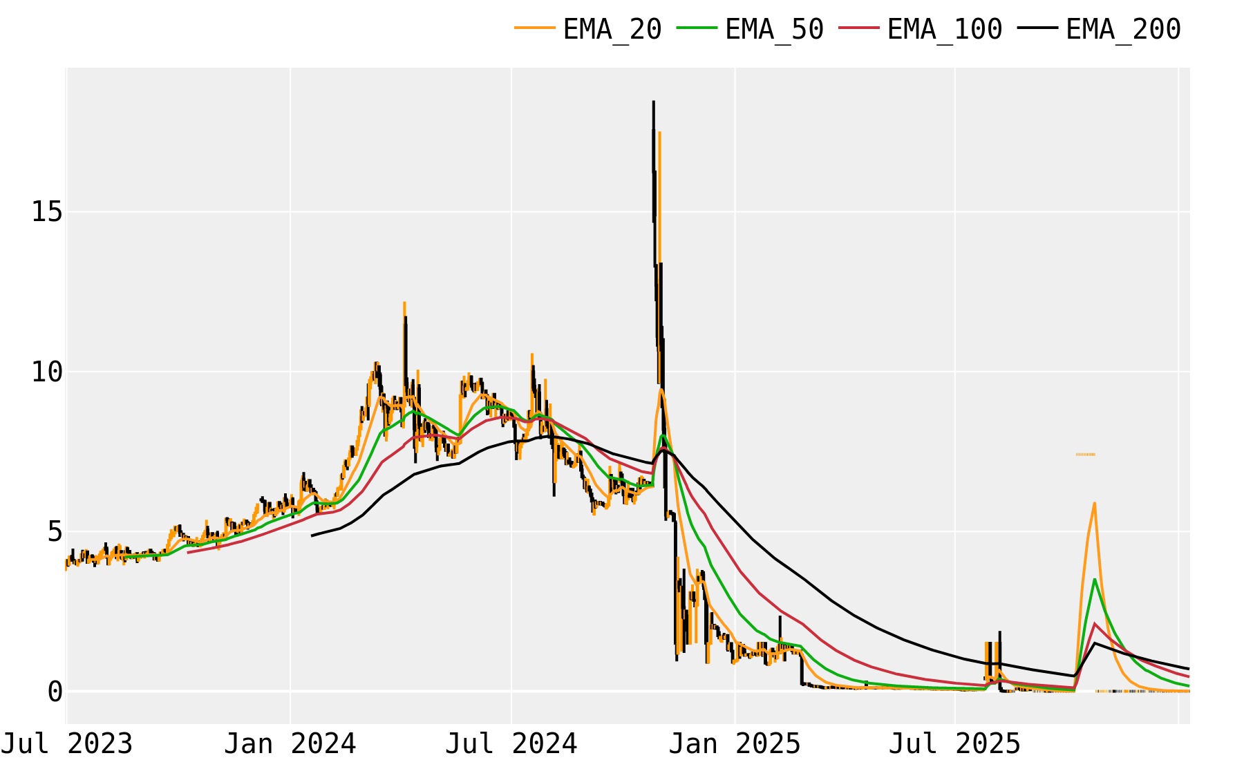 Aragon ANT Экспоненциальные скользящие средние