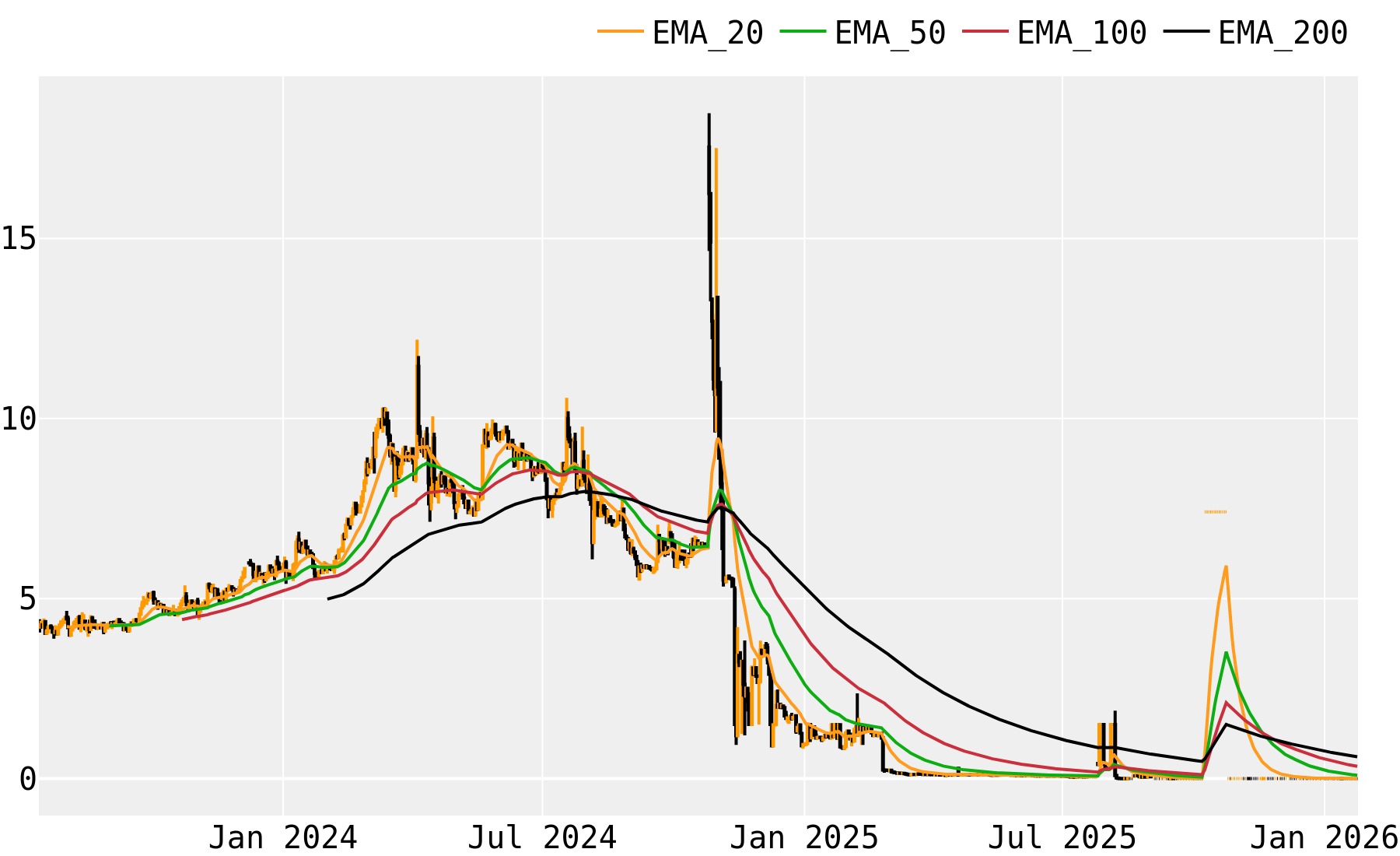 Aragon ANT Экспоненциальные скользящие средние