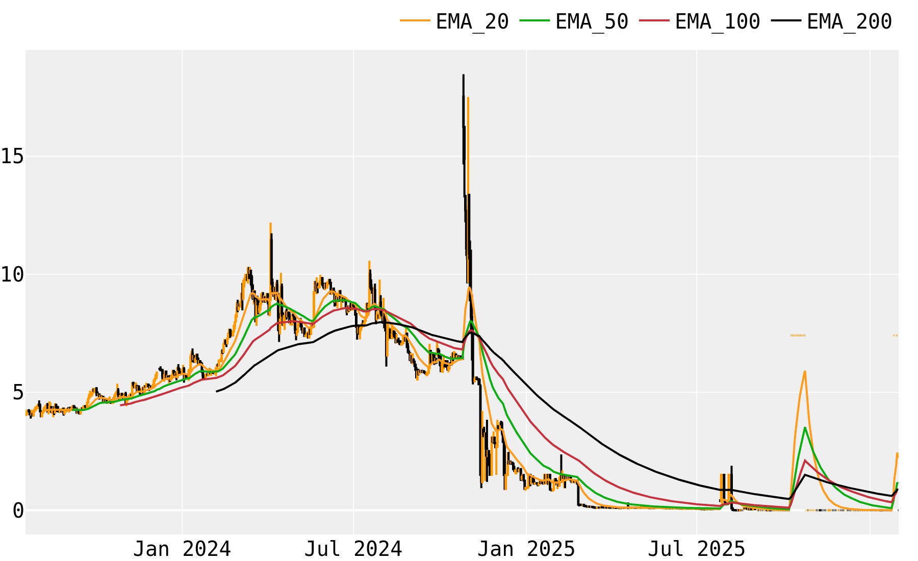 Aragon Üstel Hareketli Ortalamaları