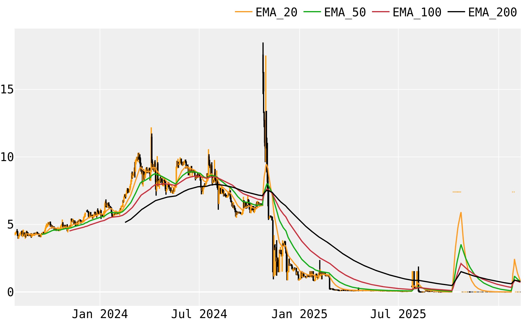 Aragon ANT Экспоненциальные скользящие средние