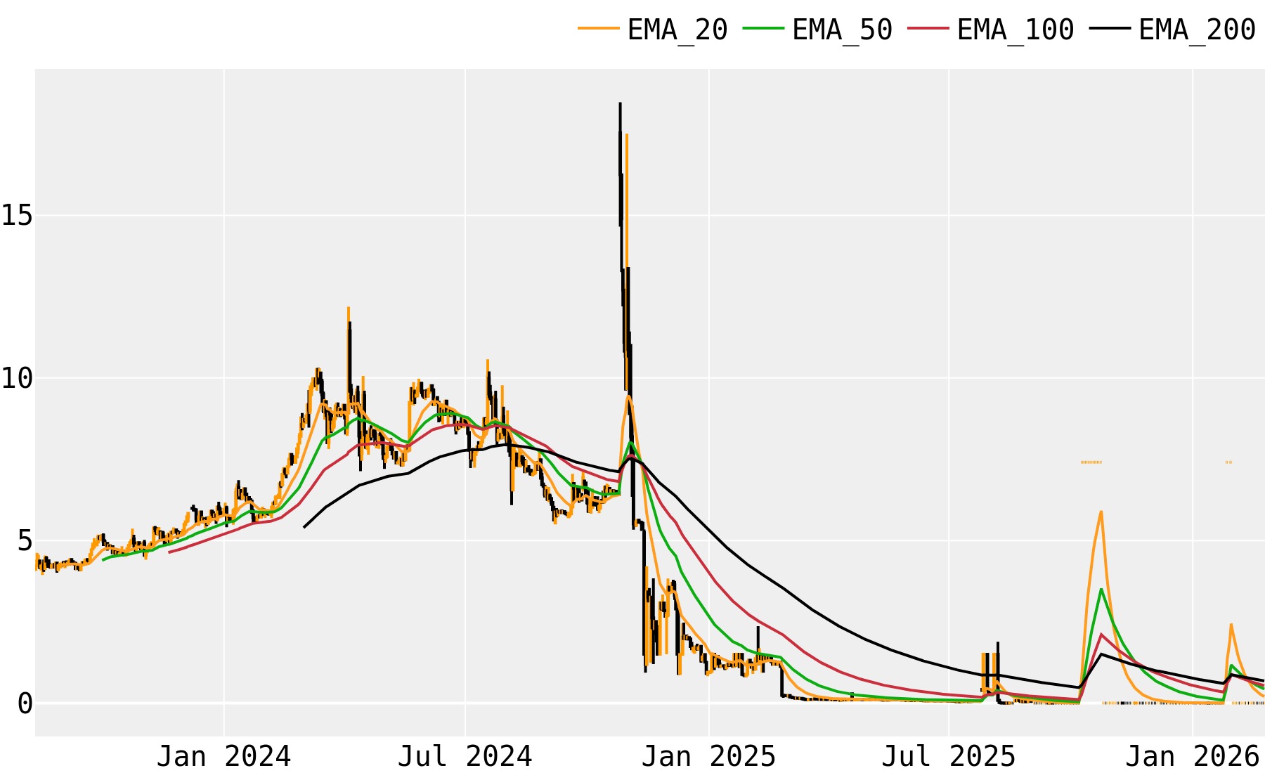 Aragon ANT Экспоненциальные скользящие средние