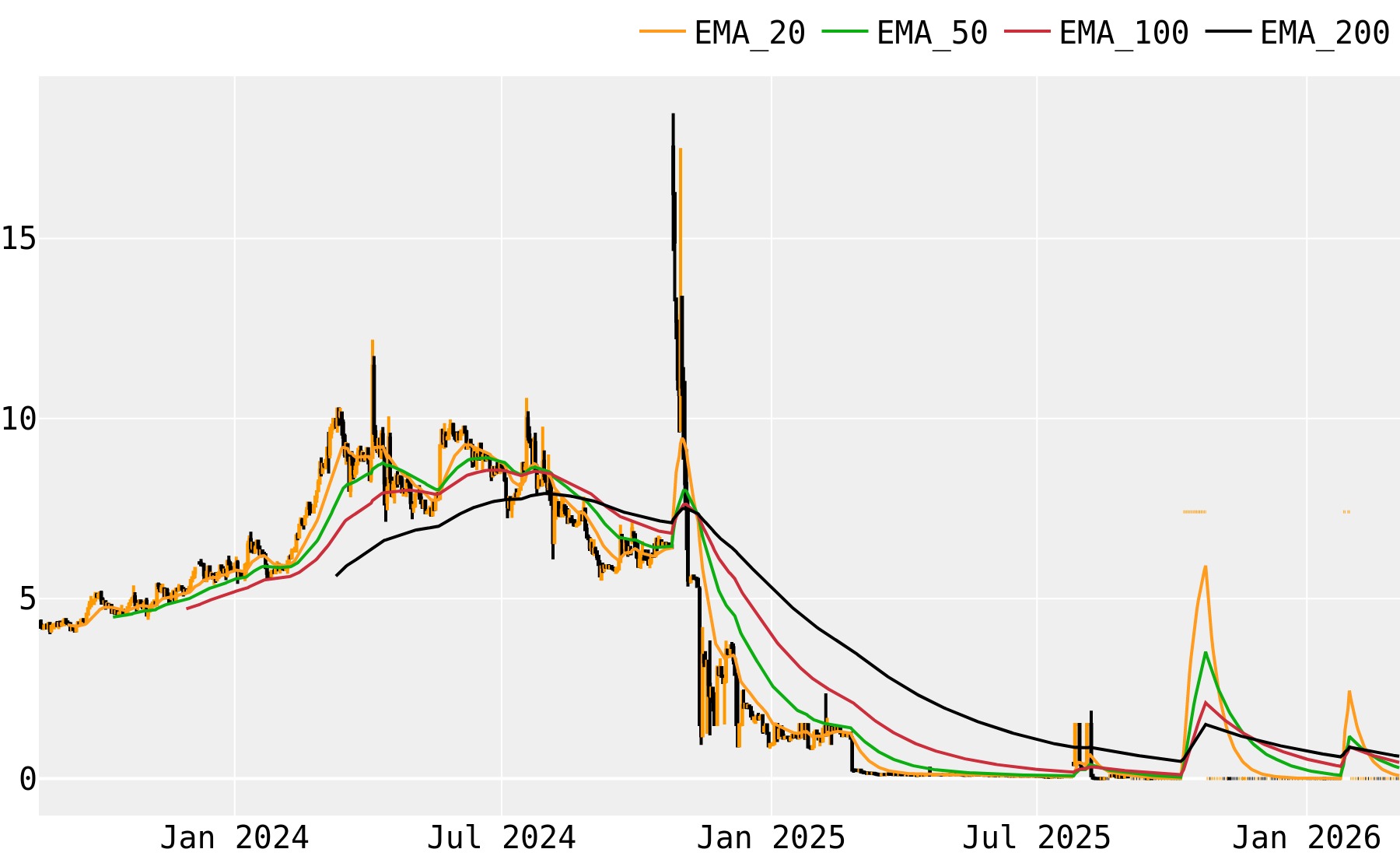 Aragon ANT Экспоненциальные скользящие средние