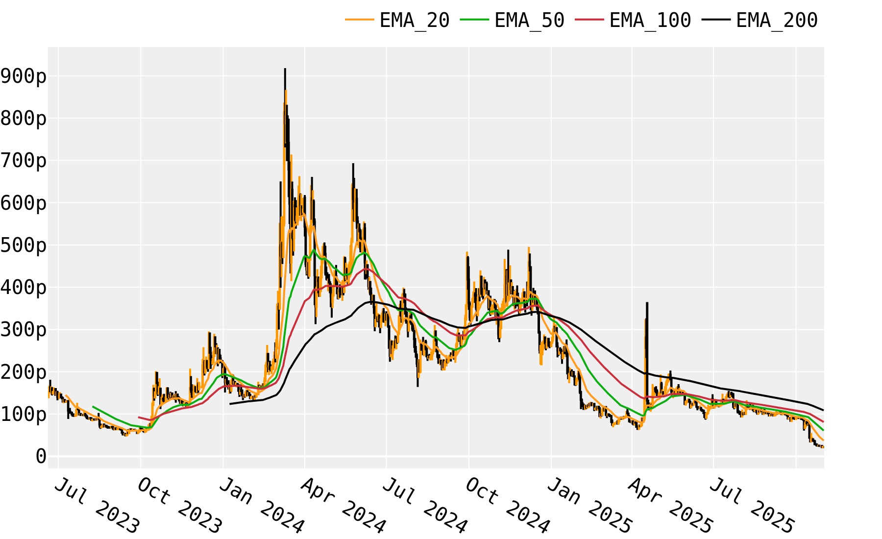 ArbDoge AI Exponentiell gleitende Durchschnitte