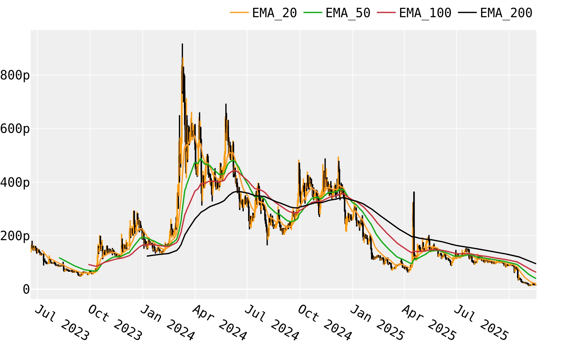 ArbDoge AI AIDOGE Exponential moving averages