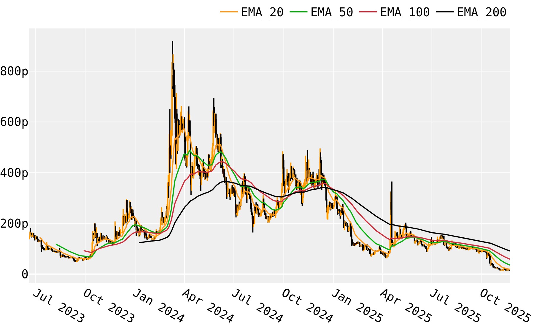 ArbDoge AI AIDOGE Exponential moving averages